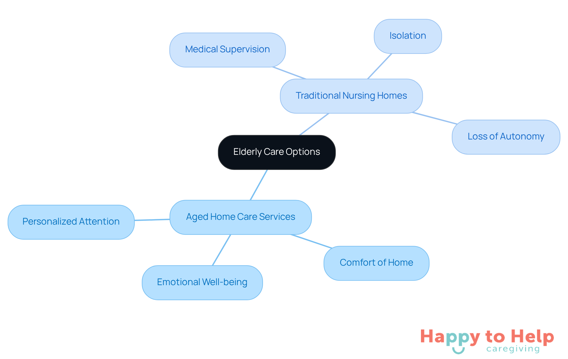 The central node represents the overall topic of elderly care options. The branches show the two main types of care, with further details highlighting their characteristics and benefits.