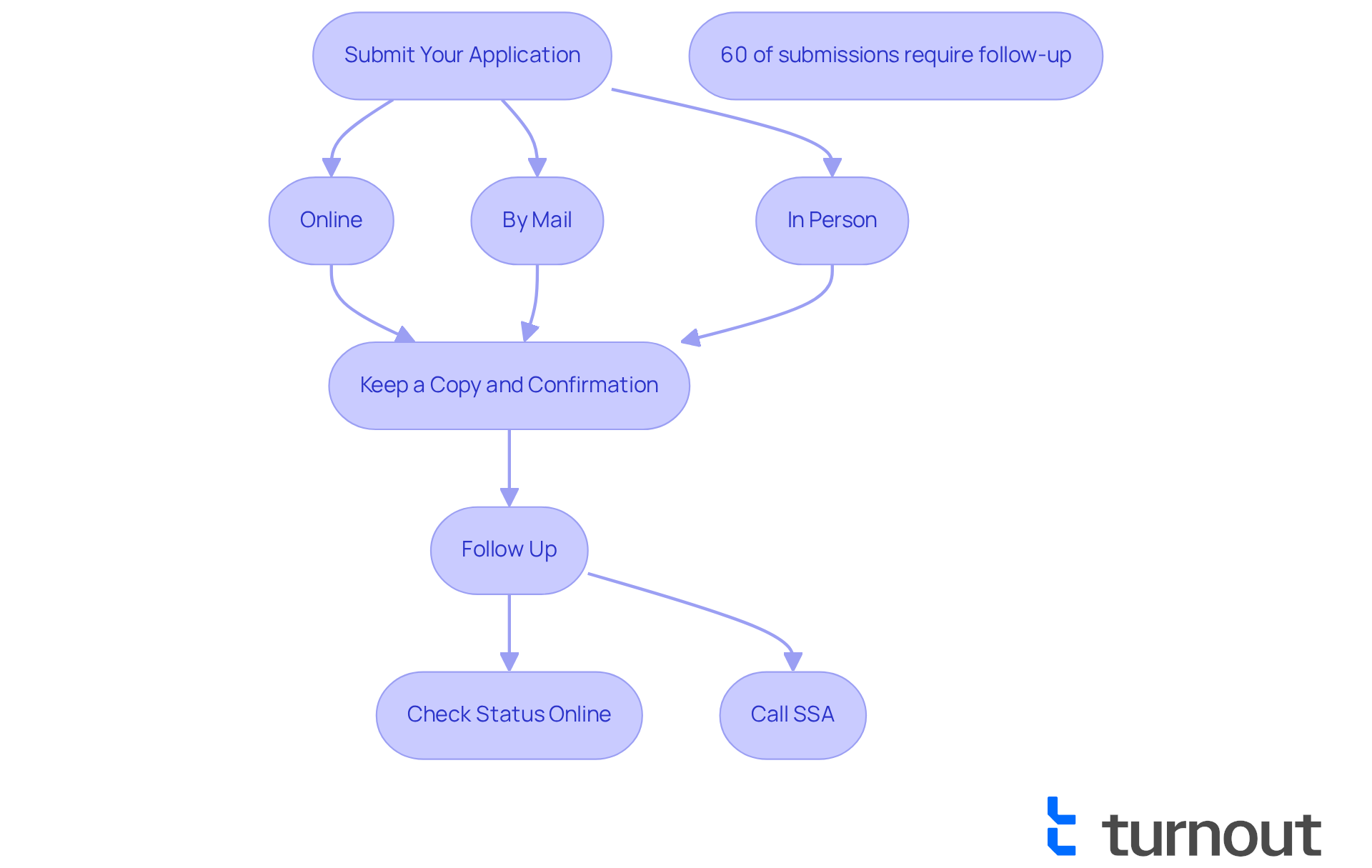This flowchart shows the steps to submit your application and how to follow up. Each box represents an action you can take, and the arrows guide you through the process. Remember, staying engaged can improve your chances of a favorable outcome!