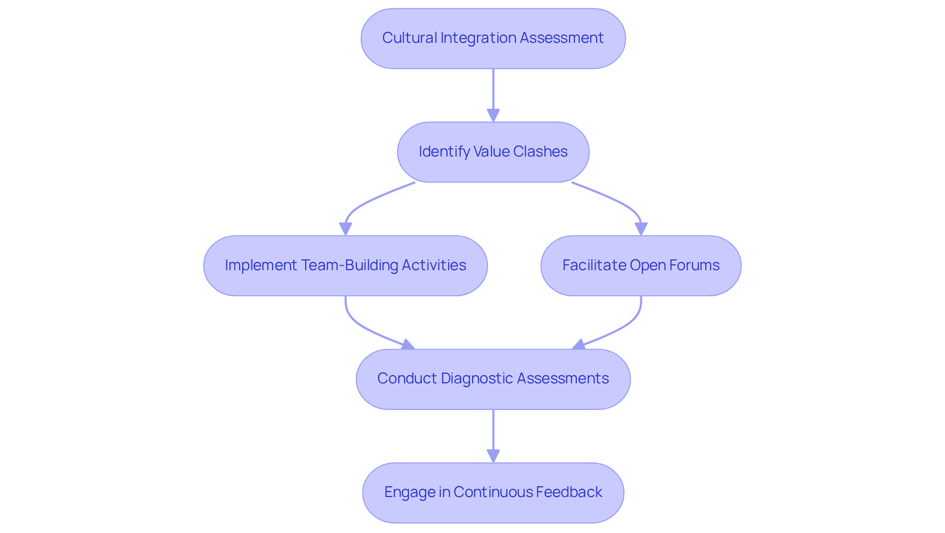 Each box represents a key step in the process of managing cultural integration. Follow the arrows to see how each step leads to the next, helping organizations navigate the challenges of merging and acquisition successfully.