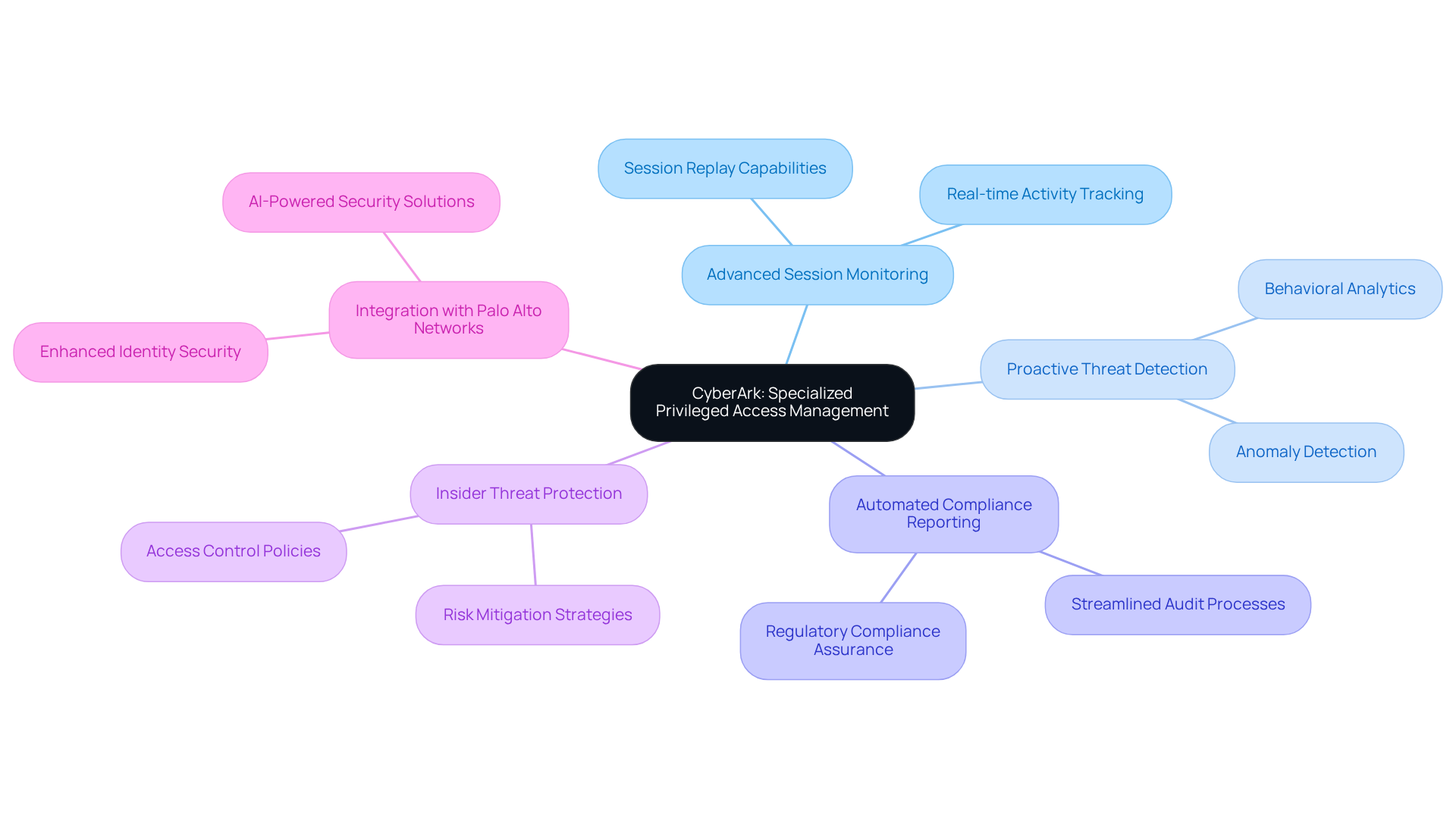 The central node represents CyberArk's focus on privileged access management, while the branches show key features that contribute to its effectiveness in combating cybersecurity threats.