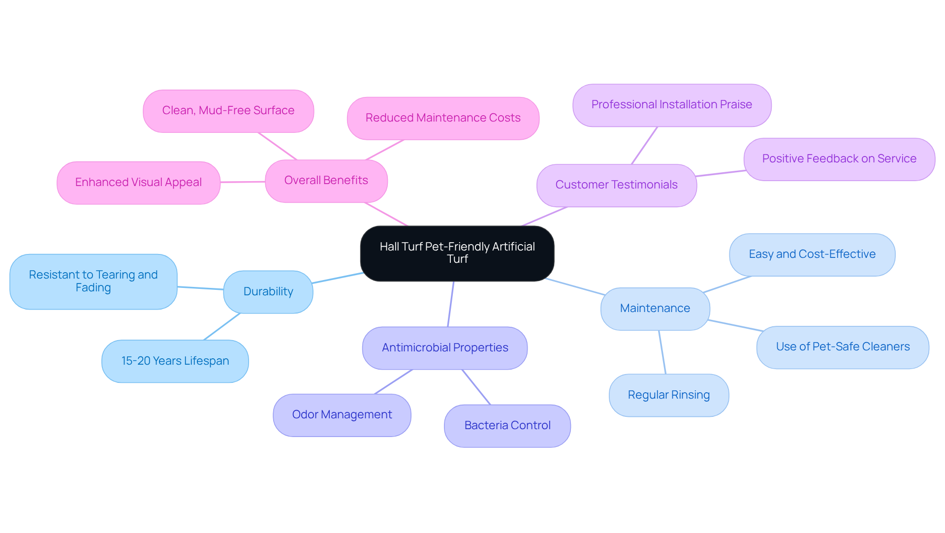 The central node represents the artificial turf product, while the branches show its key features and benefits. Each color-coded branch helps you quickly identify different aspects of the turf, making it easier to understand its advantages for pet owners. The central node represents the artificial turf product, while the branches show its key features and benefits. Each color-coded branch helps you quickly identify different aspects of the turf, making it easier to understand its advantages for pet owners.