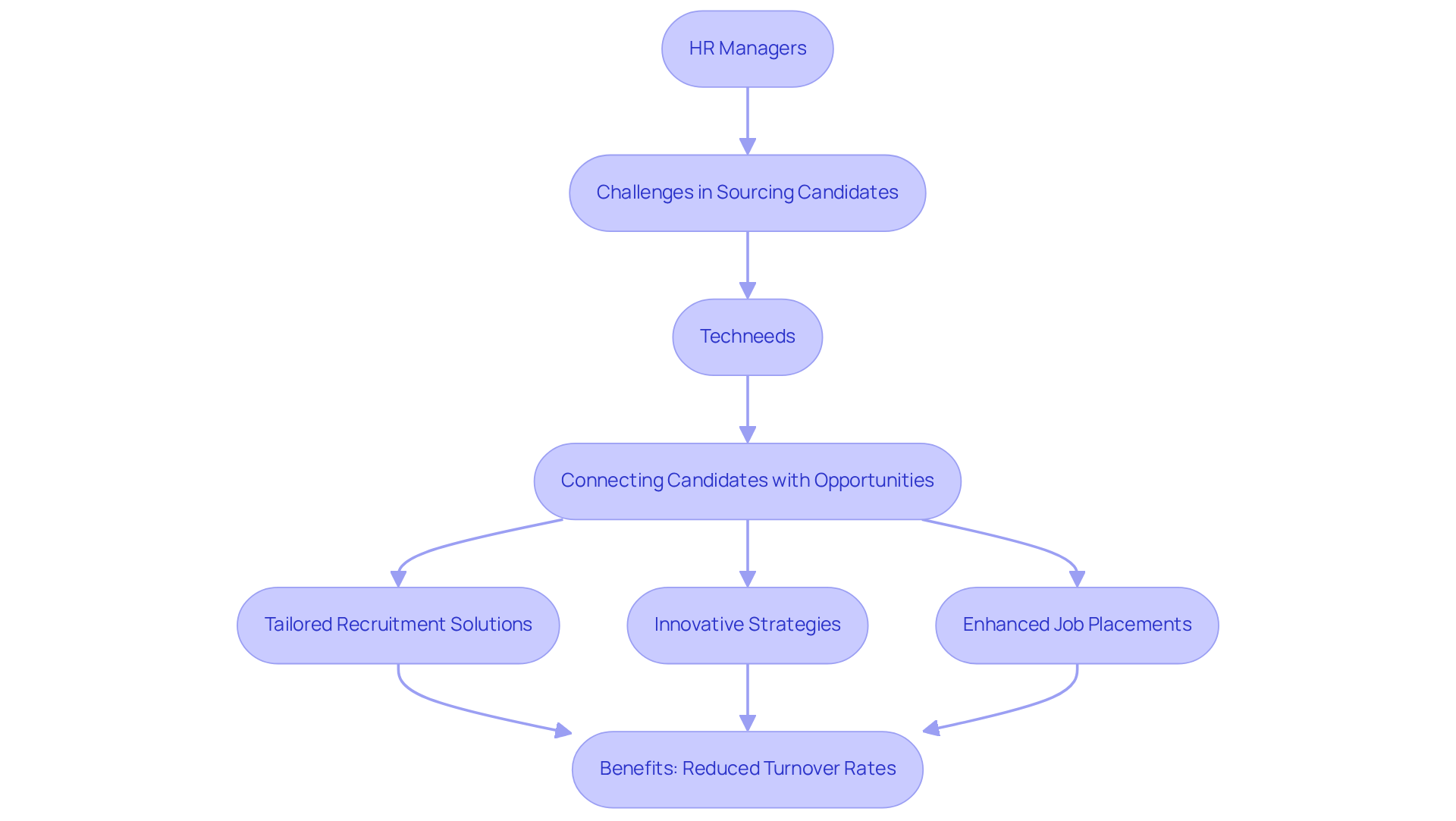 This flowchart illustrates the steps HR Managers take in the recruitment process with Techneeds, highlighting challenges, solutions, and positive outcomes. Follow the arrows to understand how each part connects. This flowchart illustrates the steps HR Managers take in the recruitment process with Techneeds, highlighting challenges, solutions, and positive outcomes. Follow the arrows to understand how each part connects.