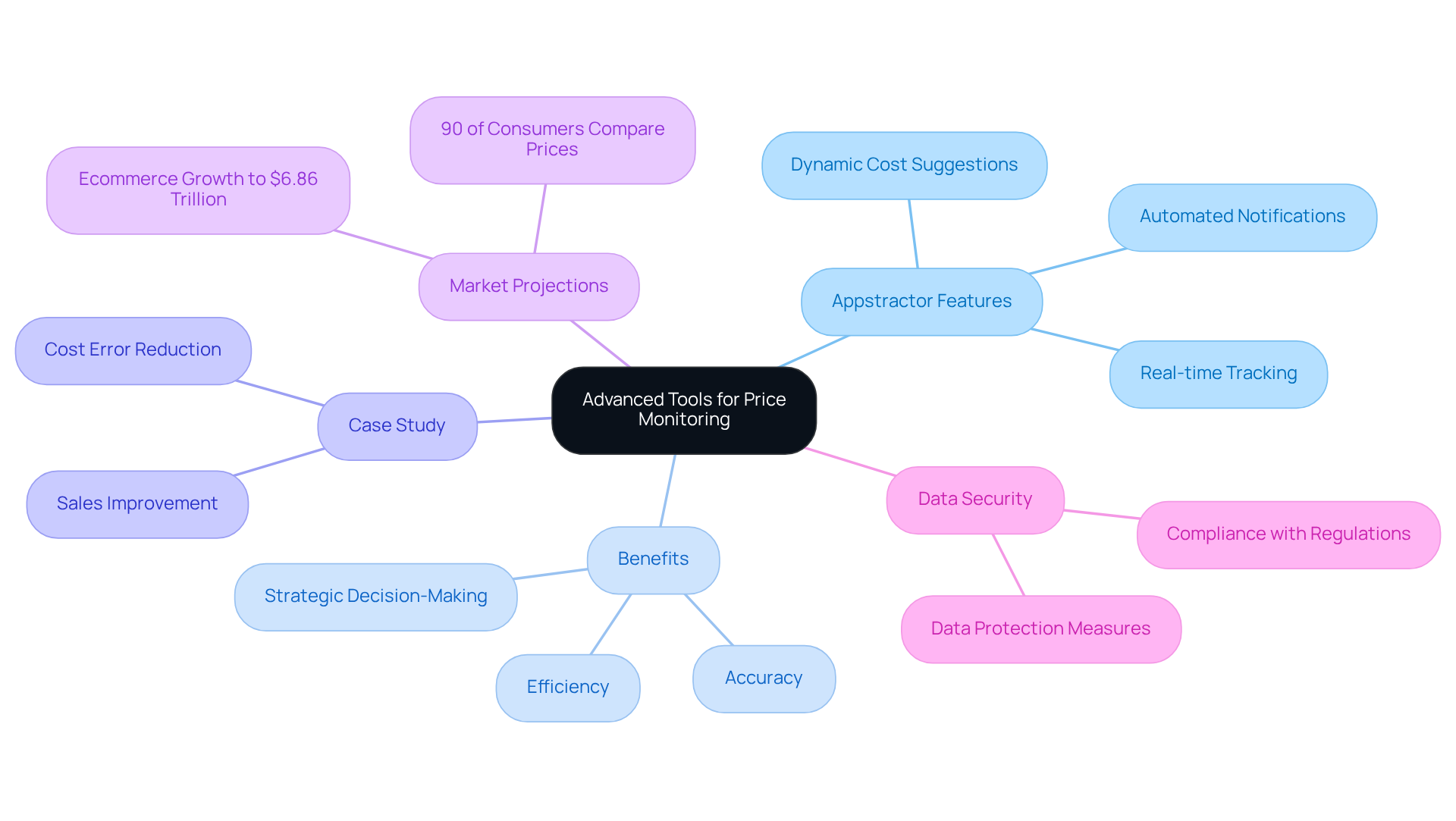 The central node represents the main topic, while branches show related features and benefits. Each color-coded branch helps you quickly identify different aspects of price monitoring tools and their importance in ecommerce. The central node represents the main topic, while branches show related features and benefits. Each color-coded branch helps you quickly identify different aspects of price monitoring tools and their importance in ecommerce.