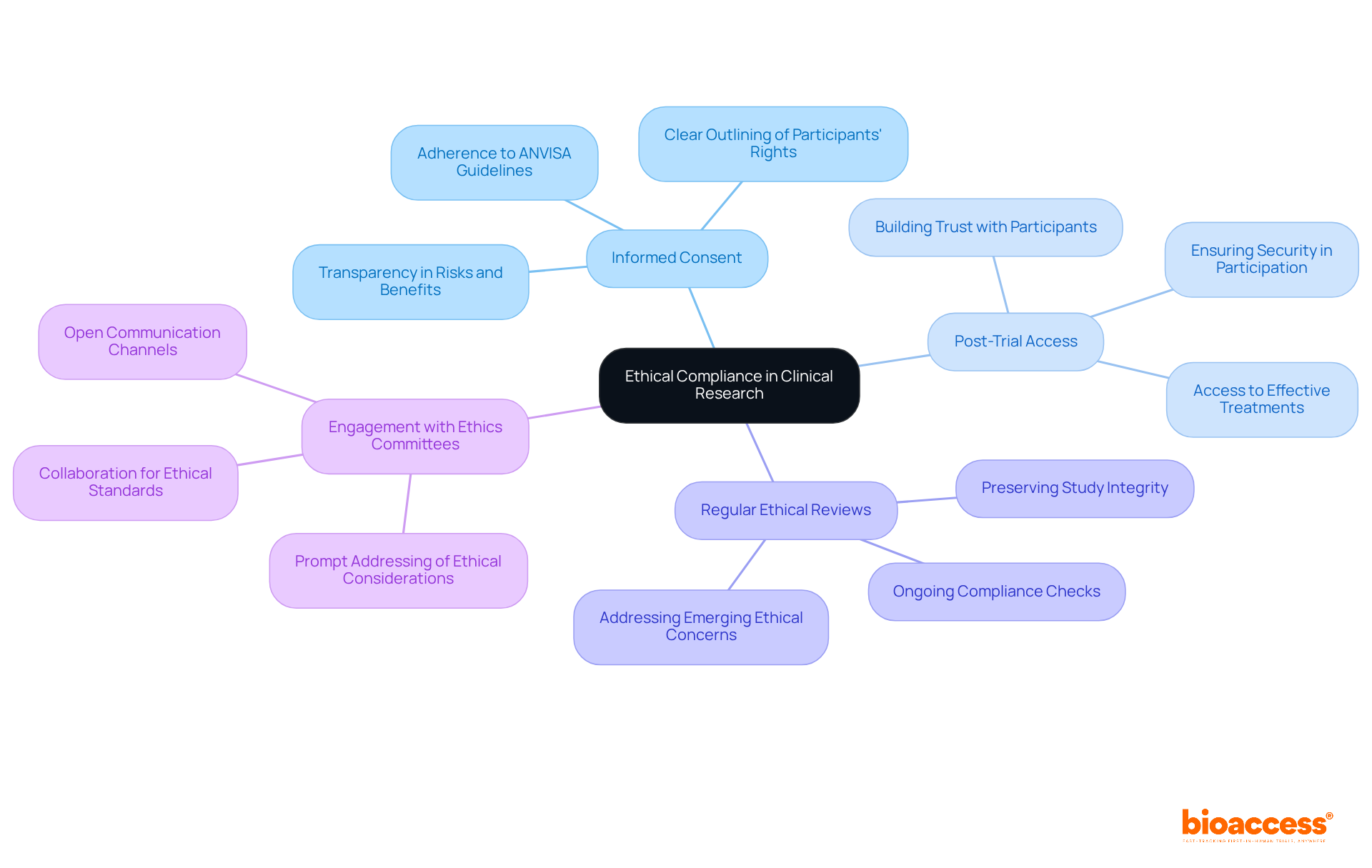 This mindmap illustrates the key ethical considerations in clinical research in Brazil. Start at the center with the main theme of ethical compliance, then explore each branch to see the specific areas that need attention, such as informed consent and post-trial access. Each branch represents a crucial aspect of ensuring participant welfare and regulatory adherence.