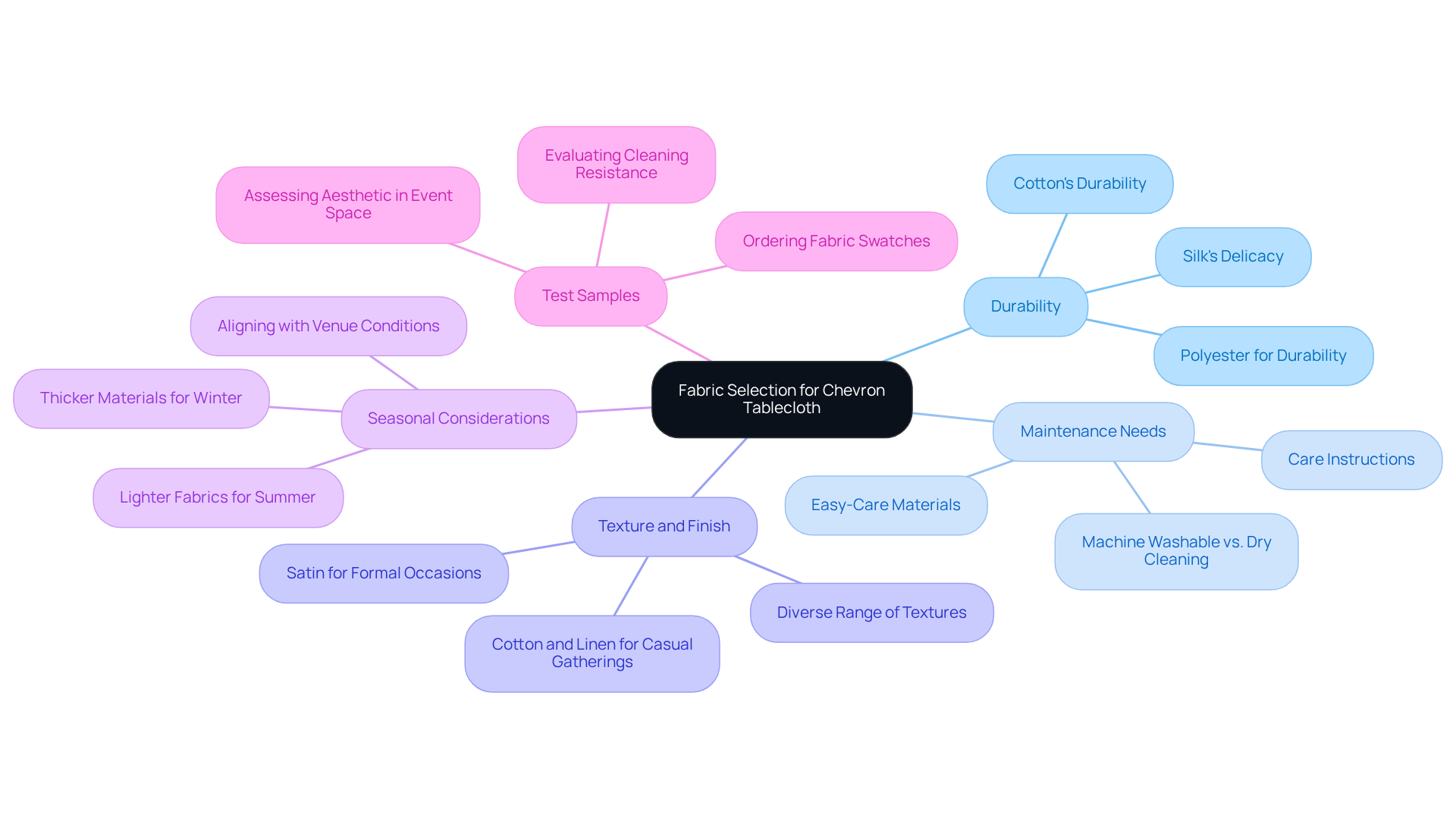The central node represents the overall topic of fabric selection, while each branch highlights a key factor to consider. Follow the branches to explore specific details and recommendations for each factor.