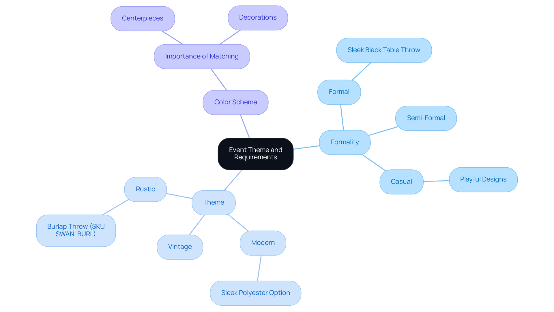 The central node represents the overall goal of defining your event's theme. Each branch shows a key aspect to consider, with further details branching out to provide examples and considerations for each category.
