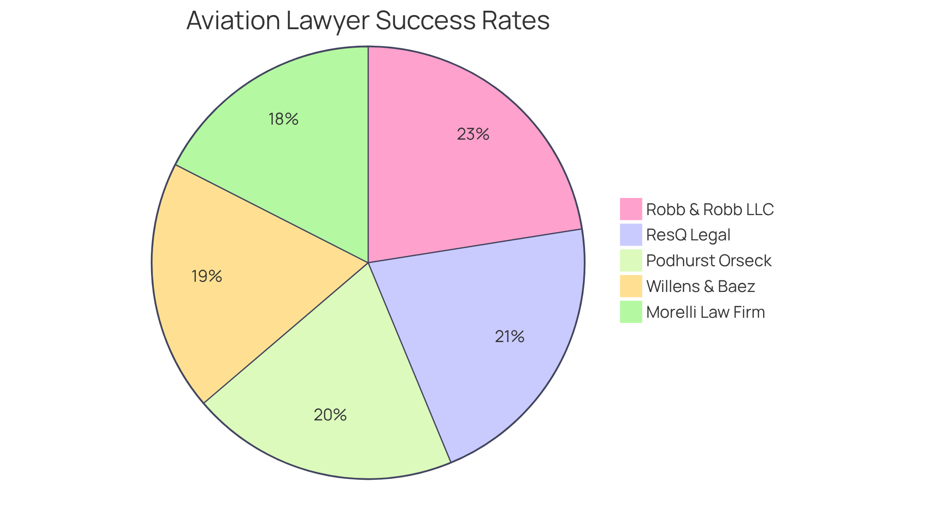 Each slice of the pie represents a law firm's success rate in aviation injury cases. A larger slice means a higher success rate, helping you see which firms have a proven track record in securing favorable outcomes. Each slice of the pie represents a law firm's success rate in aviation injury cases. A larger slice means a higher success rate, helping you see which firms have a proven track record in securing favorable outcomes.