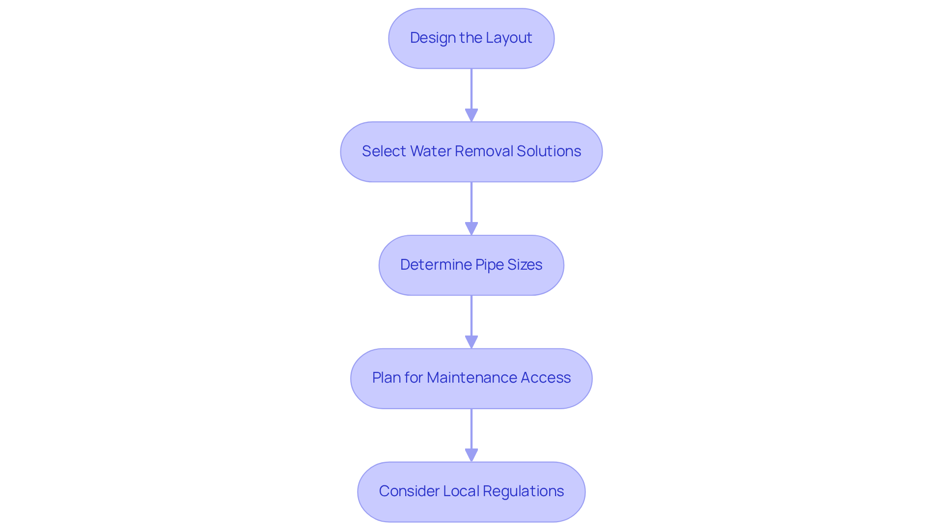Each box represents a step in the drainage planning process. Follow the arrows to see how each step leads to the next, ensuring a thorough approach to effective water management.