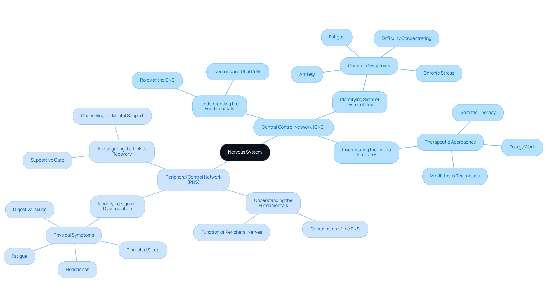 Start at the center with the nervous system, then follow the branches to explore its components and related topics. Each branch represents a key area of understanding, helping you see how everything connects. Start at the center with the nervous system, then follow the branches to explore its components and related topics. Each branch represents a key area of understanding, helping you see how everything connects.