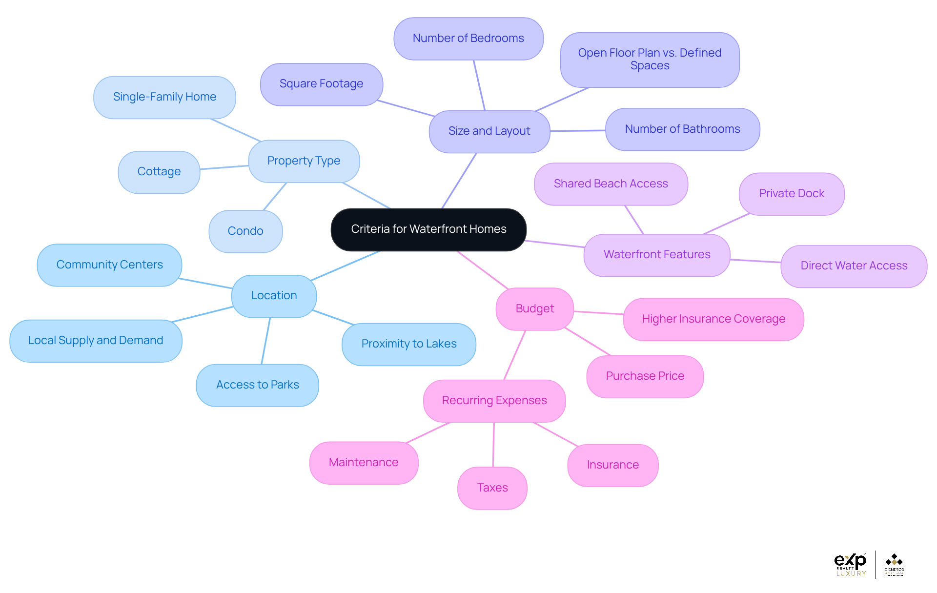 The central node represents your main goal of finding the right waterfront home, while the branches show the key aspects to consider. Each sub-branch provides more detail on what to think about within those categories.