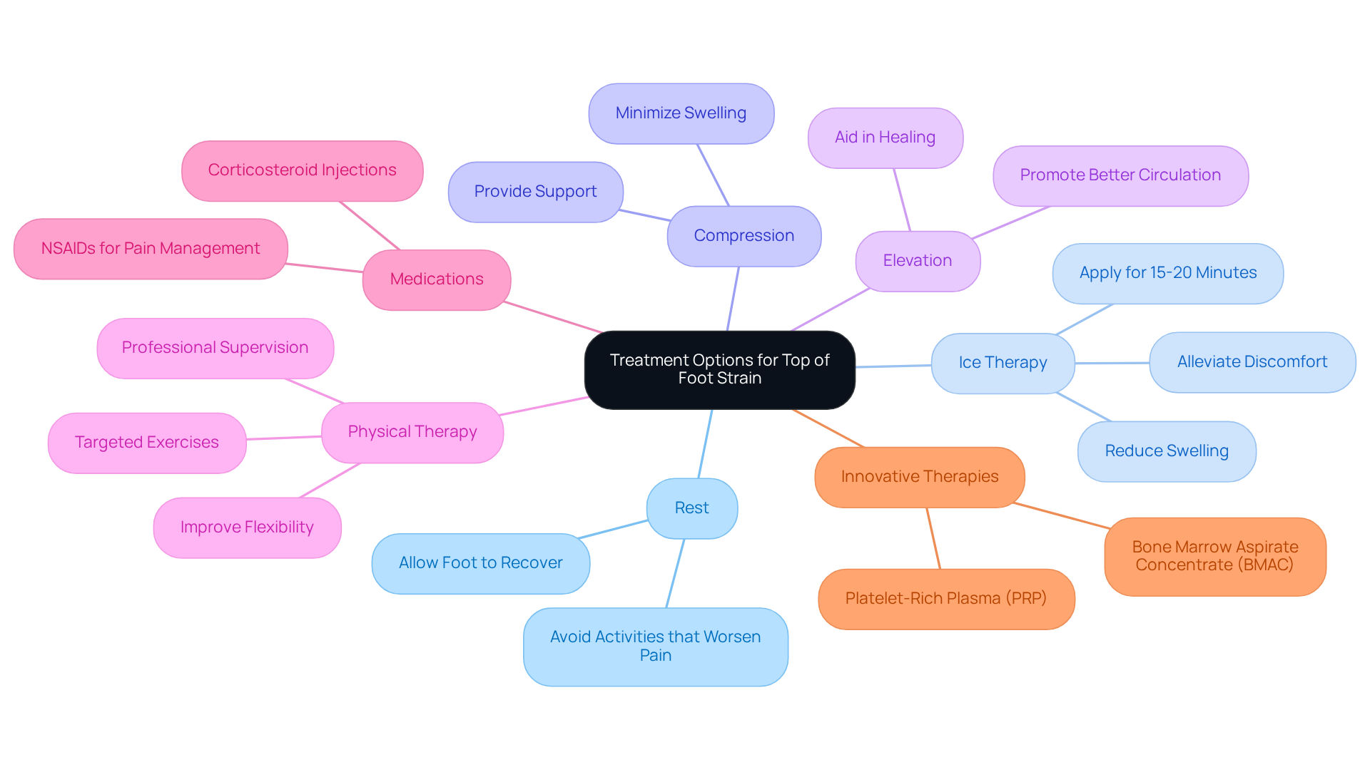 This mindmap starts with the main topic in the center and branches out to show different treatment options. Each branch represents a specific method, and the sub-branches provide more details about what each treatment involves. It's a great way to visualize how various strategies work together to help you heal.