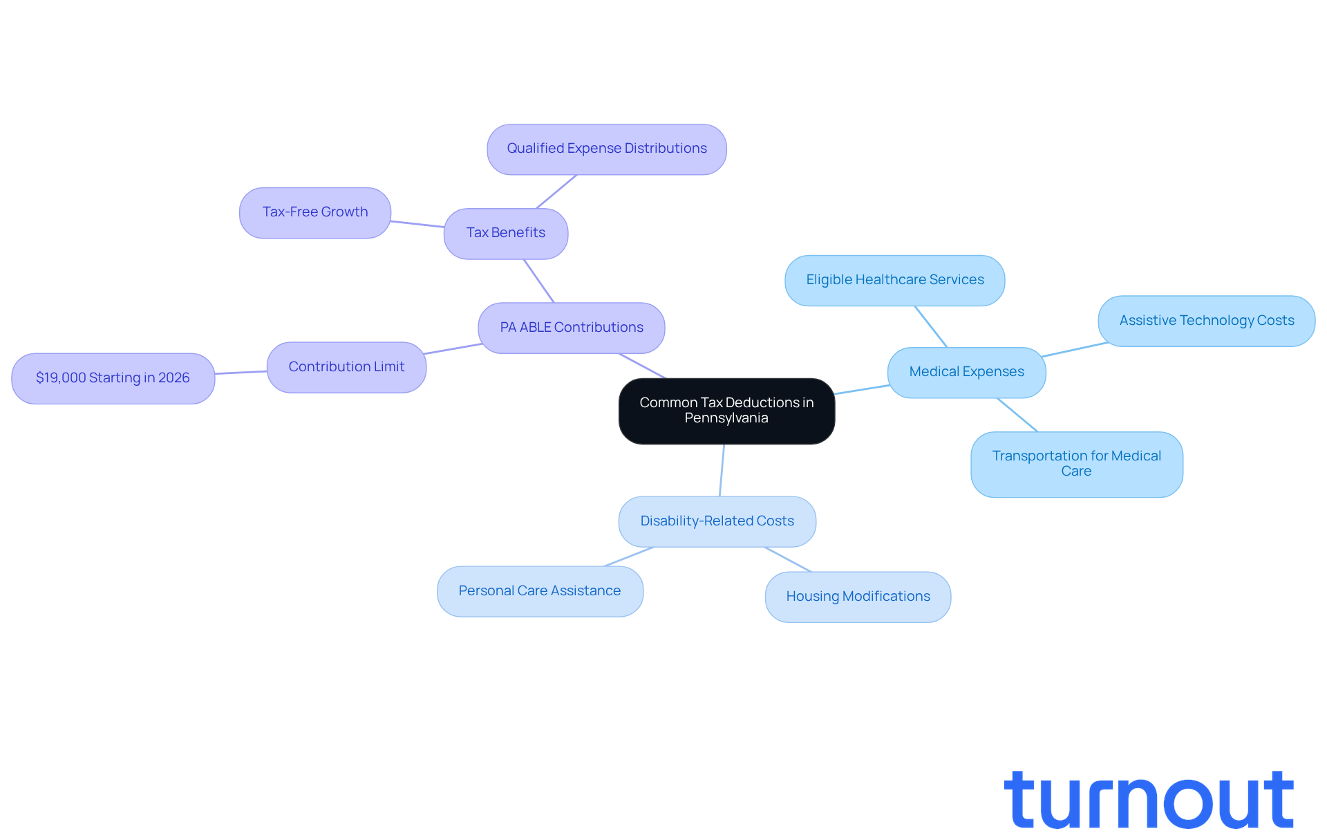 The central node represents the overall topic of tax deductions. Each branch shows a different category of deductions, and sub-branches provide additional details, helping you understand what you might be eligible for.