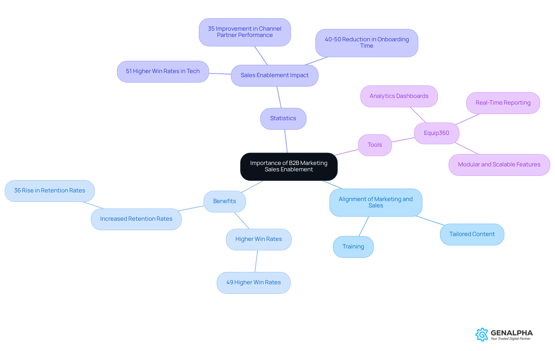 This mindmap illustrates the key components of B2B marketing sales enablement. Start at the center with the main idea, then explore how marketing and sales alignment leads to various benefits, supported by statistics and tools that enhance effectiveness. Each branch represents a different aspect, making it easy to see how they all connect.
