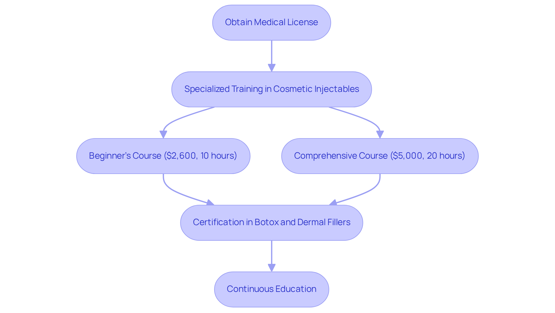 Follow the arrows to see each step in the journey to becoming a cosmetic injector. Each box represents a key milestone, from getting your medical license to completing training and staying updated in the field. Follow the arrows to see each step in the journey to becoming a cosmetic injector. Each box represents a key milestone, from getting your medical license to completing training and staying updated in the field.