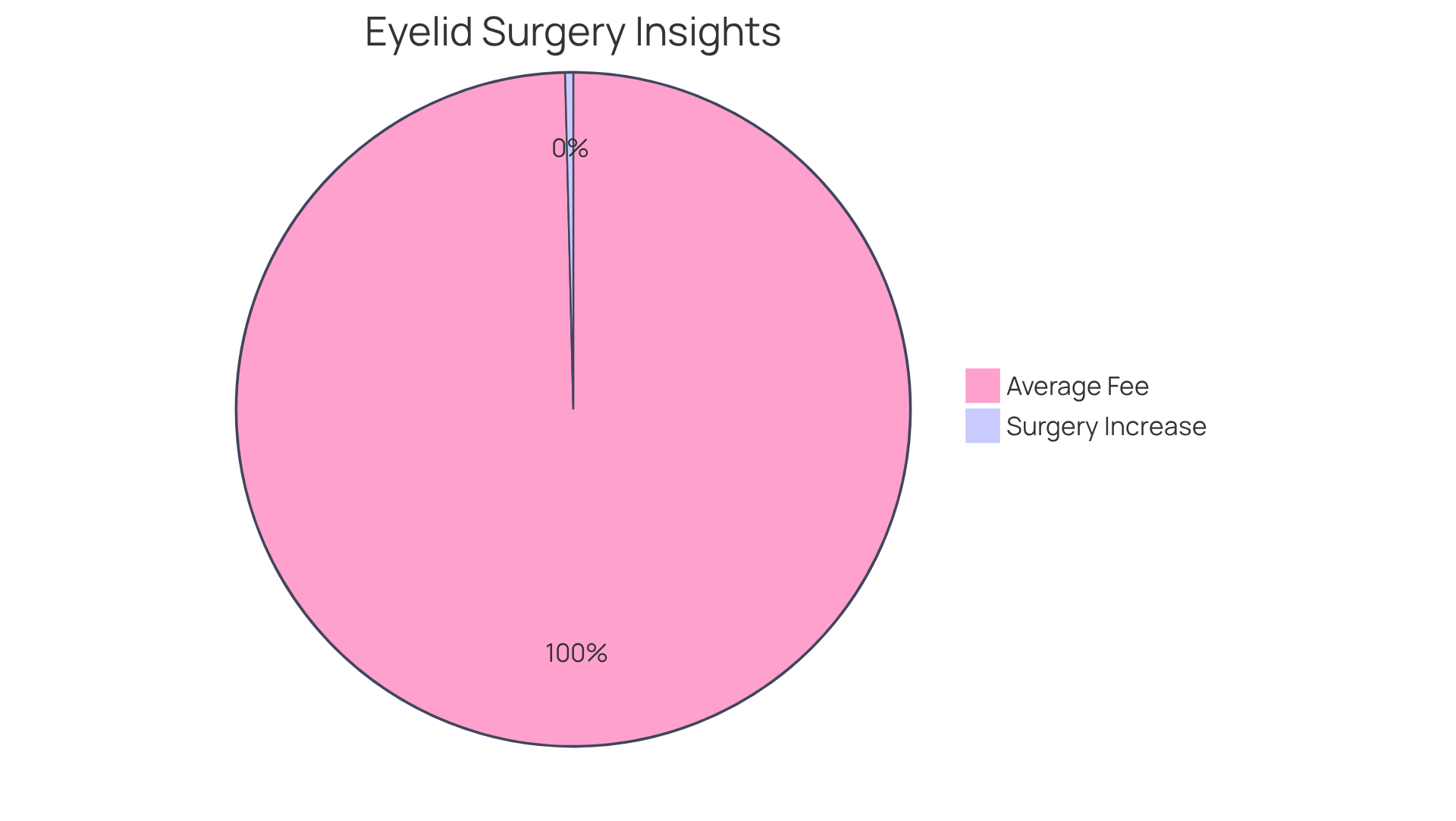 This chart shows how eyelid surgeries have increased by 13% over three years and highlights the average cost of the procedure. The blue segment represents the growth in surgeries, while the green segment shows the average fee, helping you understand the rising popularity of this cosmetic option. This chart shows how eyelid surgeries have increased by 13% over three years and highlights the average cost of the procedure. The blue segment represents the growth in surgeries, while the green segment shows the average fee, helping you understand the rising popularity of this cosmetic option.