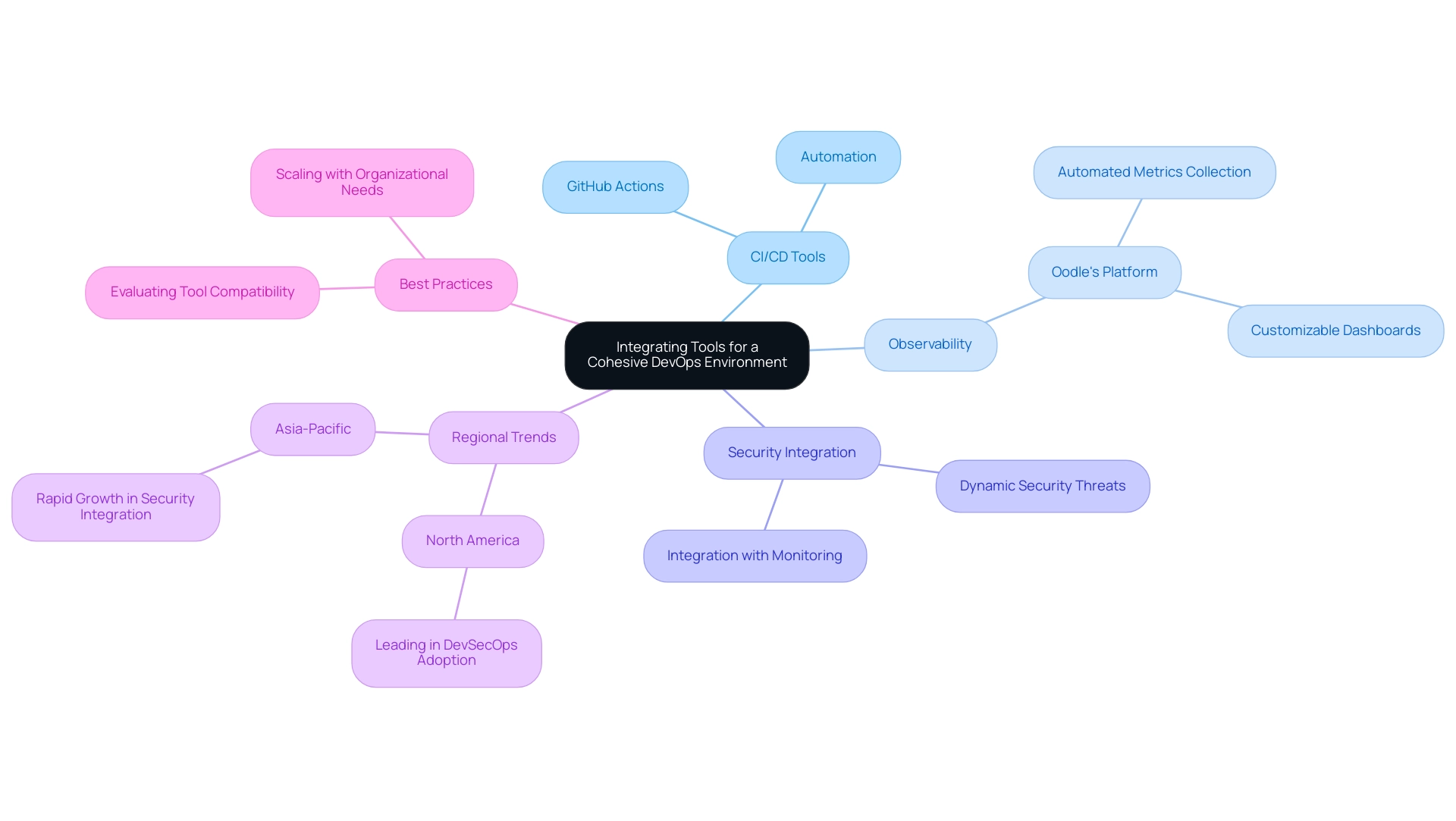 Each branch represents a key area of focus related to tool integration, with colors indicating different categories such as tools, practices, and trends.