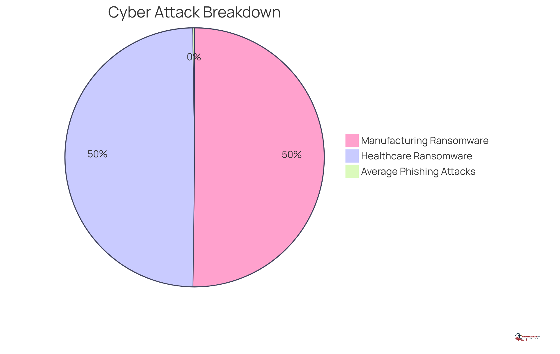 Each segment shows the number of incidents or average attacks per user in different sectors. The larger the segment, the more significant the threat in that area. Each segment shows the number of incidents or average attacks per user in different sectors. The larger the segment, the more significant the threat in that area.