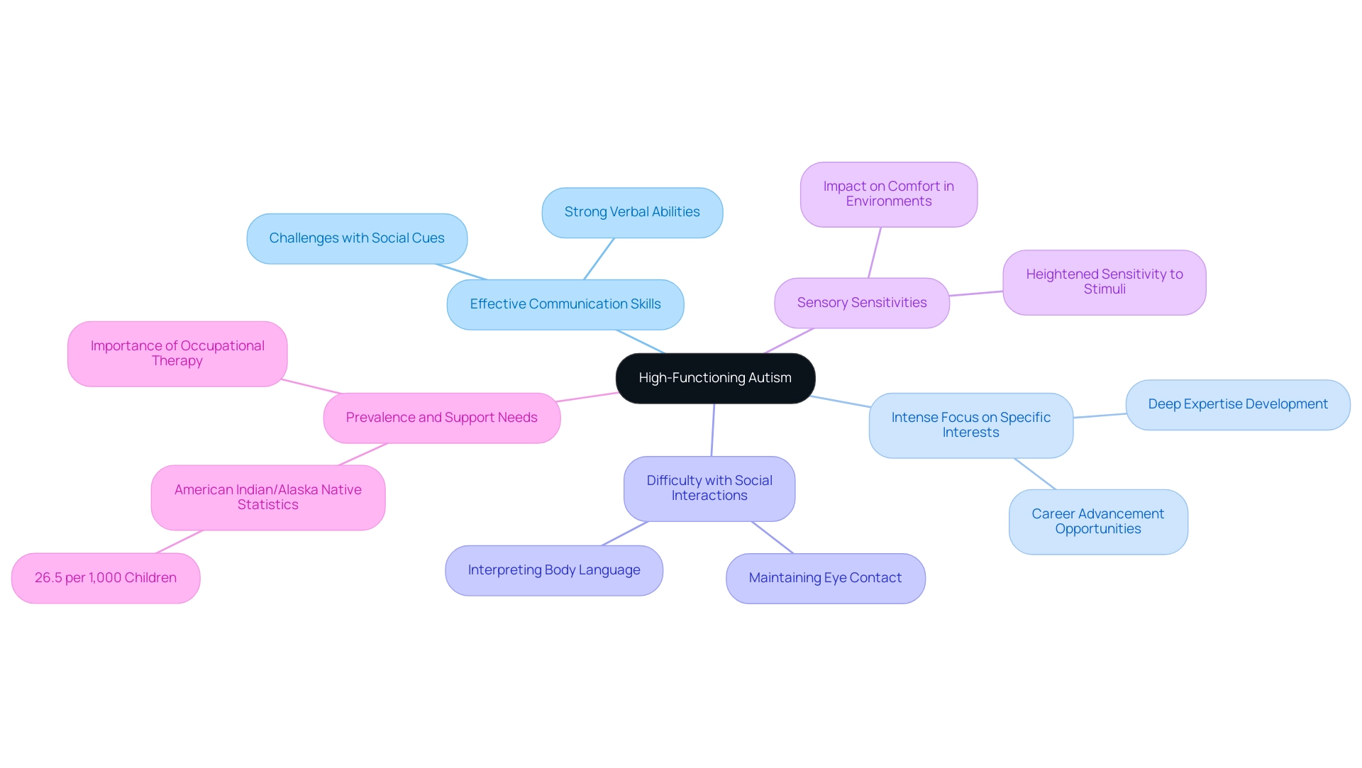 Each main branch represents a key characteristic of high-functioning autism, with color-coded sub-branches providing additional details or implications.