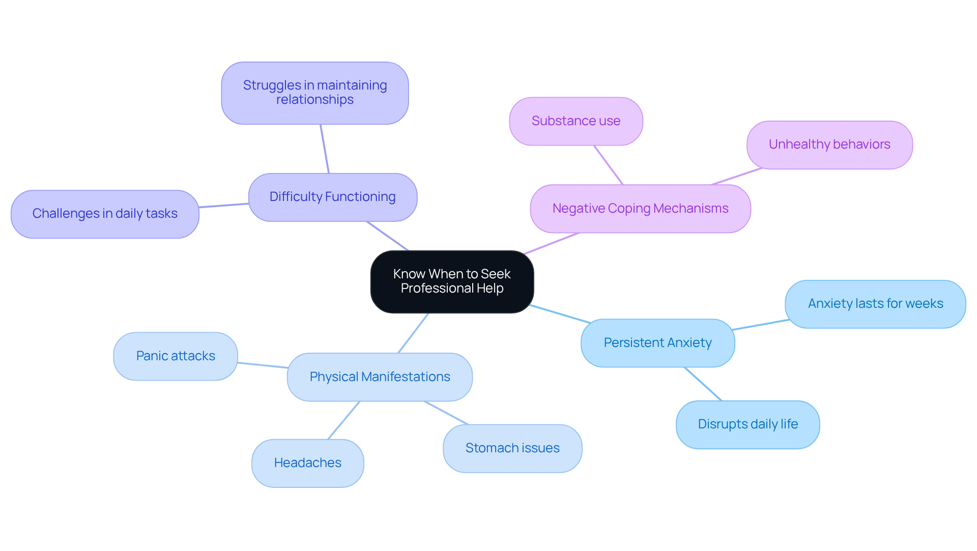 The central node represents the main topic, while the branches show different signs that indicate it's time to reach out for help. Each sign is connected to its description, helping you understand what to look for in your own life. The central node represents the main topic, while the branches show different signs that indicate it's time to reach out for help. Each sign is connected to its description, helping you understand what to look for in your own life.