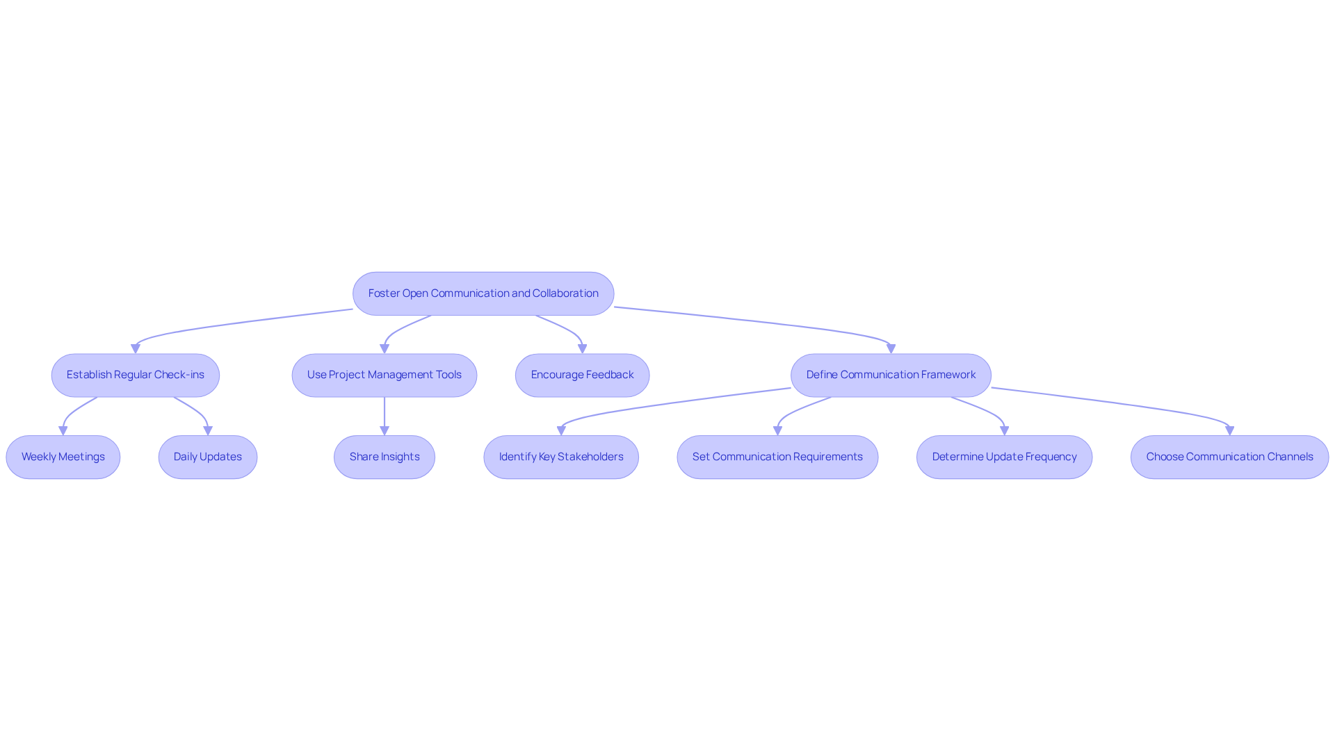 This flowchart shows the steps to improve communication and collaboration with your agency. Each box represents a strategy or action, and the arrows indicate how these steps connect to create a successful partnership.
