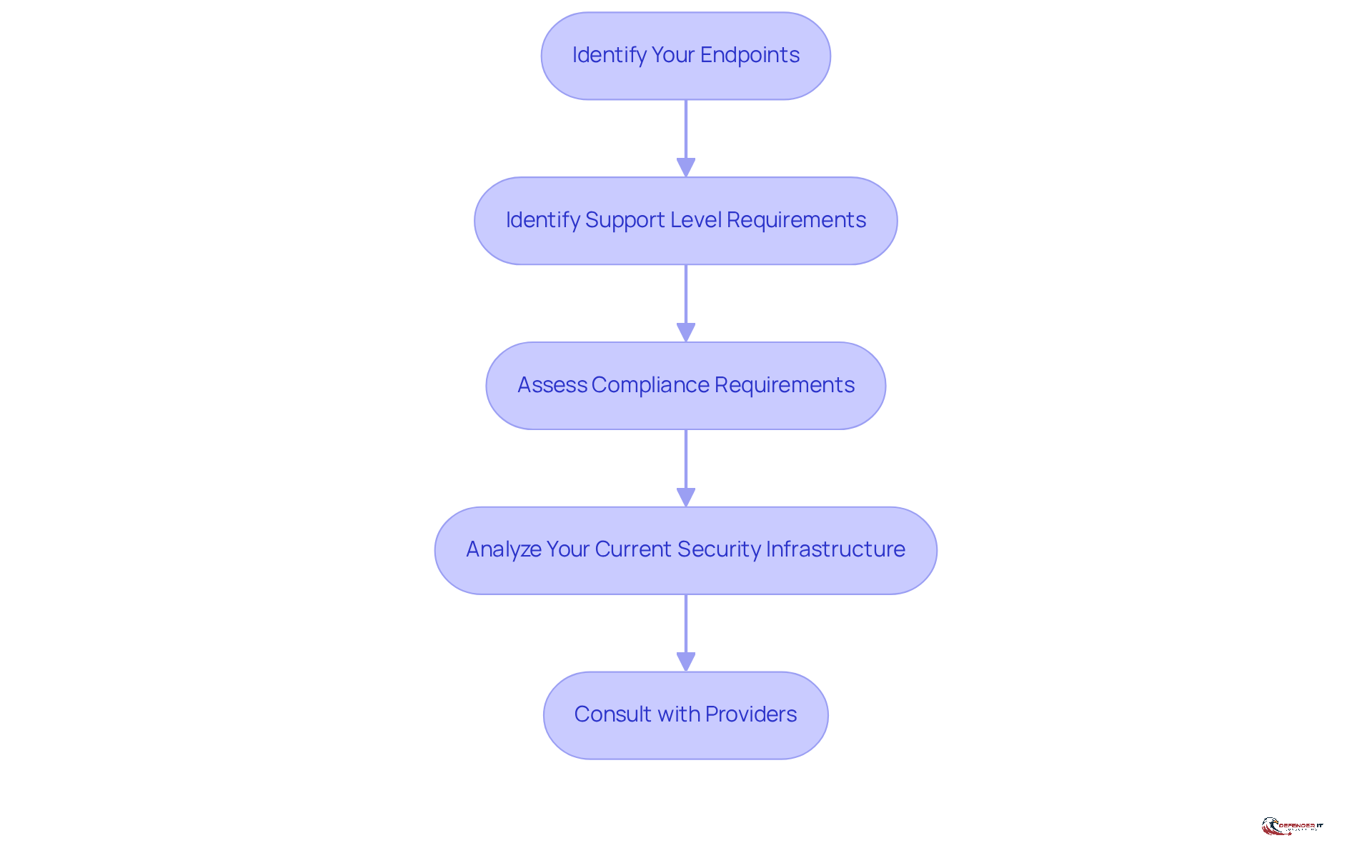 Each box represents a step in the process of estimating your MDR costs. Follow the arrows to see how each step leads to the next, helping you build a comprehensive budget. Each box represents a step in the process of estimating your MDR costs. Follow the arrows to see how each step leads to the next, helping you build a comprehensive budget.