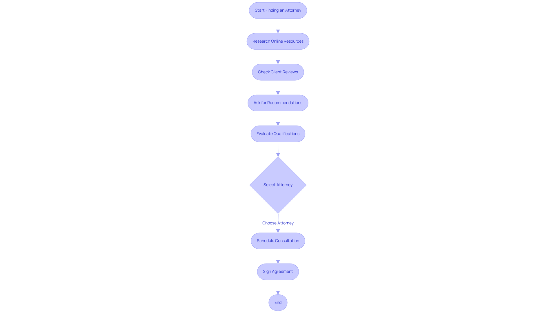 Follow the arrows to navigate through the process of finding the right attorney. Each step guides you on what to do next, ensuring you cover all important aspects before making a decision.