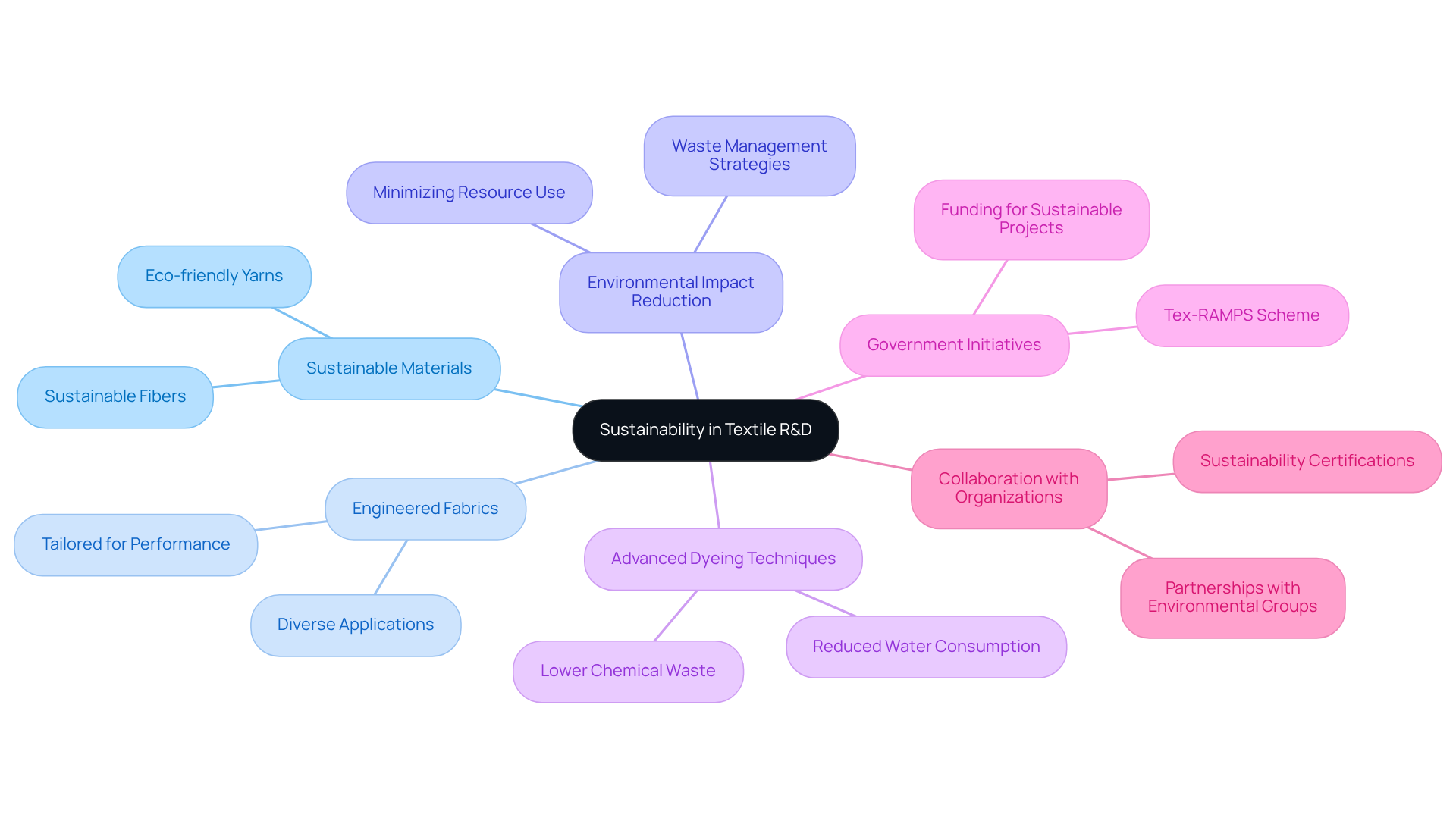 The central node represents the main focus on sustainability, with branches showing different aspects of how companies can innovate responsibly. Each branch highlights specific strategies or examples that contribute to the overall goal.