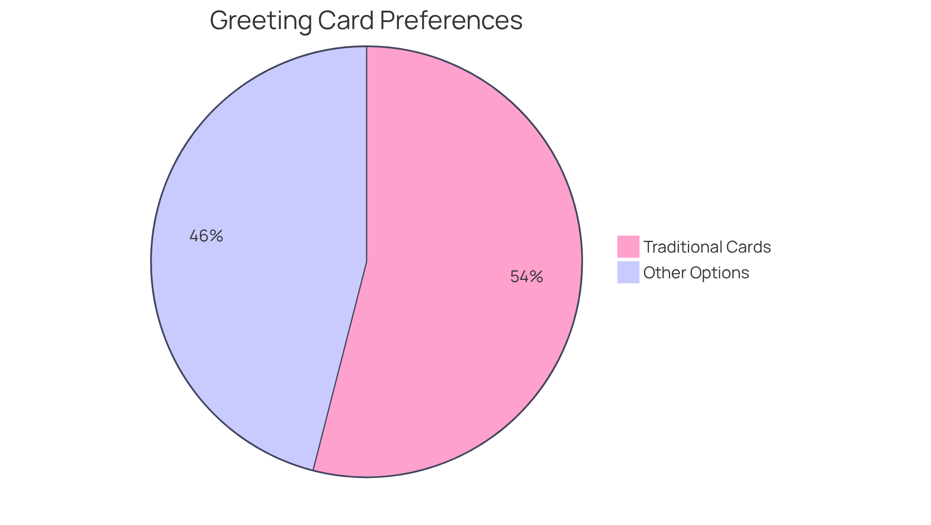Each slice of the pie shows how consumers prefer greeting cards — the larger slice indicates a stronger preference for traditional cards, while the smaller slice represents those leaning towards handmade options.