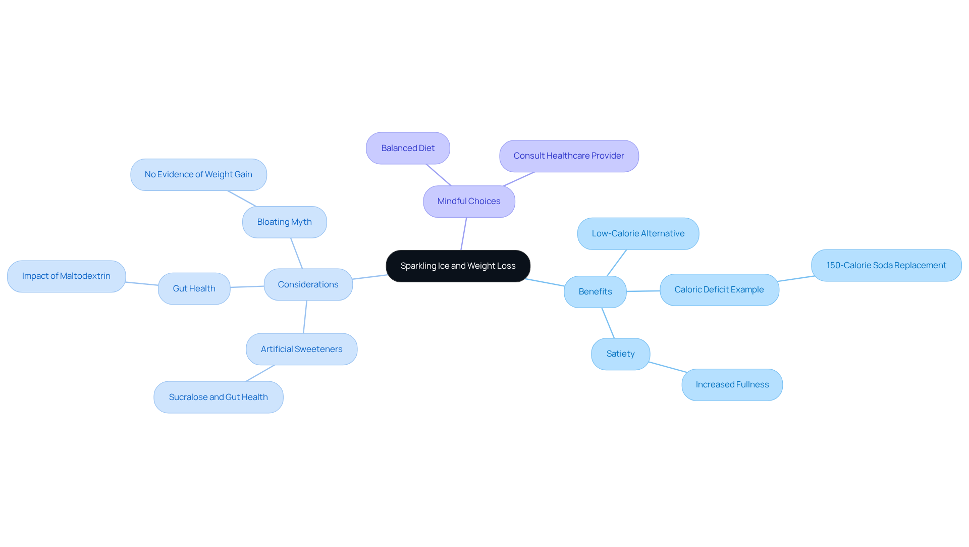 This mindmap shows how Sparkling Ice can help with weight loss. Start at the center with the main idea, then follow the branches to see its benefits, considerations, and how to make mindful choices. Each branch represents a different aspect of using Sparkling Ice in your diet.