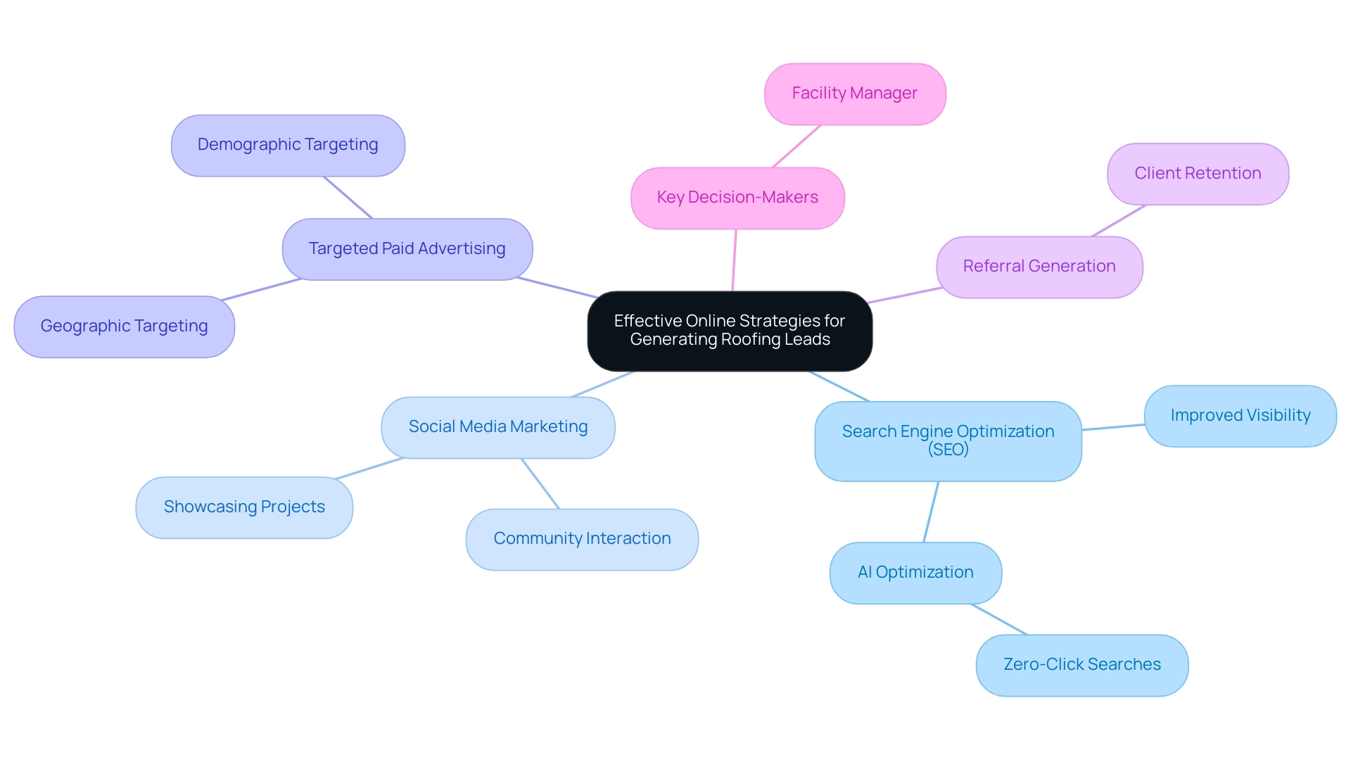 The central node represents the main topic, with branches indicating key strategies and sub-branches detailing specific aspects of each strategy.