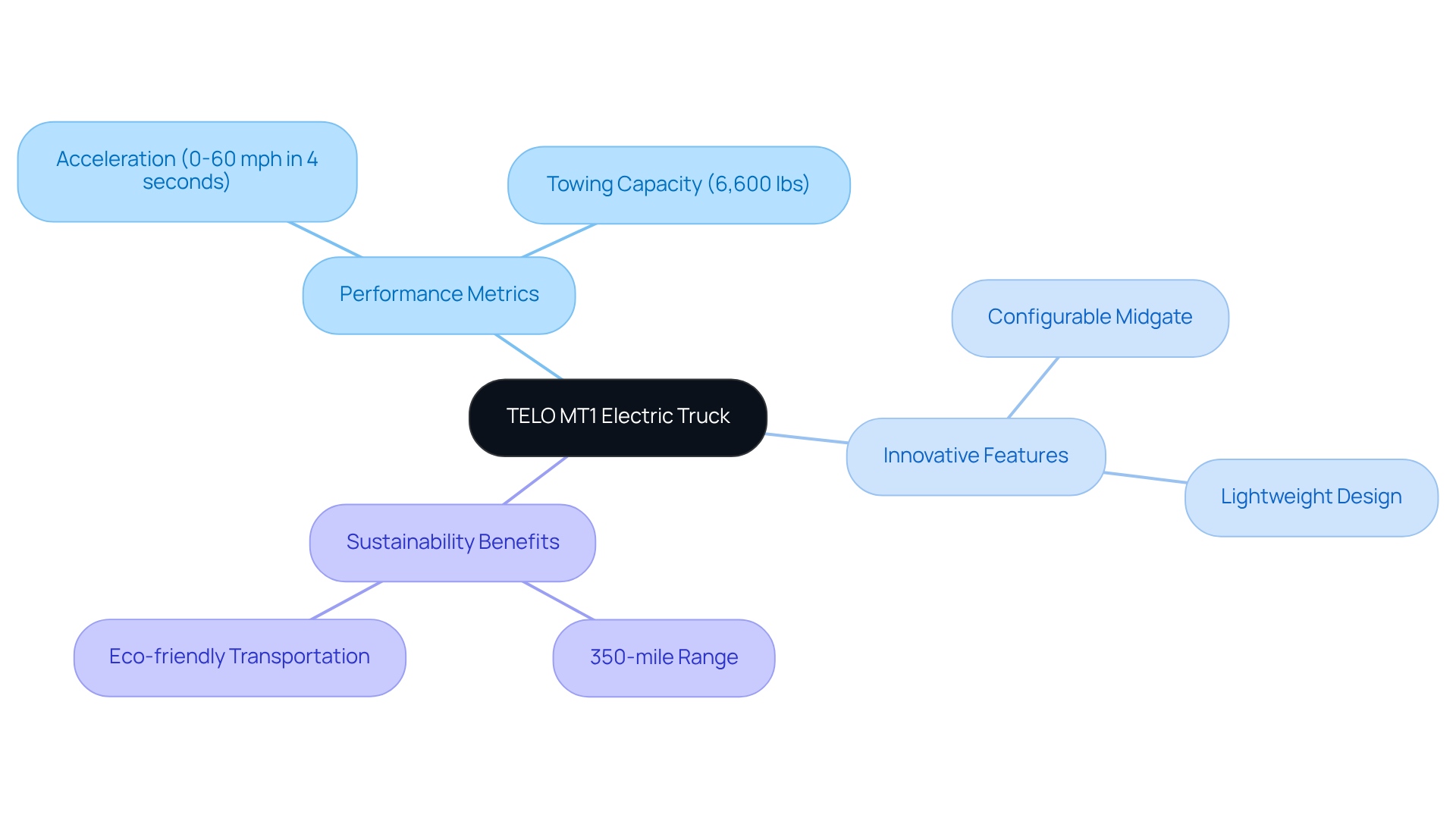 The central node represents the TELO MT1 truck, with branches showing its performance, features, and sustainability benefits. Each branch highlights important aspects that make this truck ideal for city living.