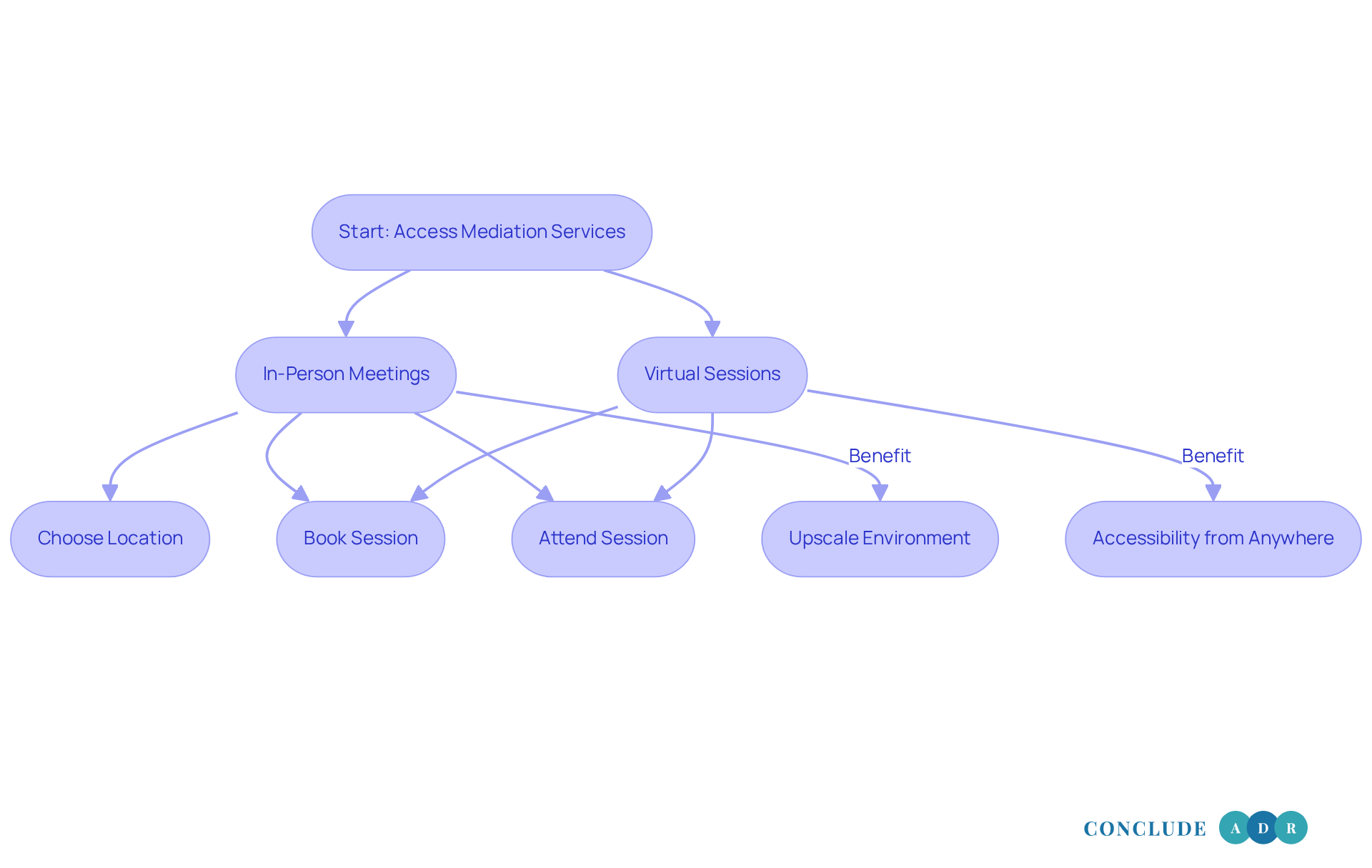 Follow the arrows to see how to access mediation services. Each step shows what you need to do, with options for in-person or virtual sessions. Benefits are highlighted along the way to show what you gain by choosing each path.