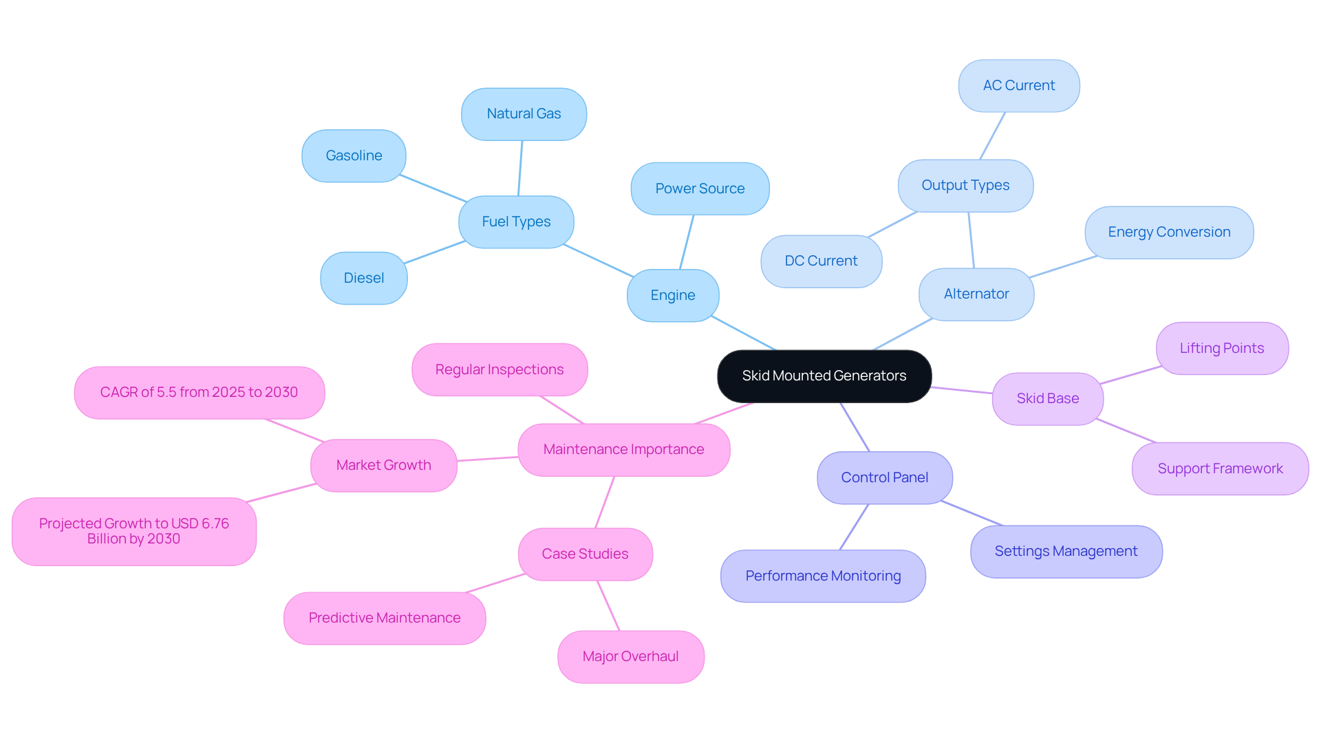 This mindmap starts with the main topic in the center and branches out to show the key components of skid mounted generators. Each branch explains what each component does, while another branch highlights the importance of maintenance and market growth. Follow the branches to see how everything connects!