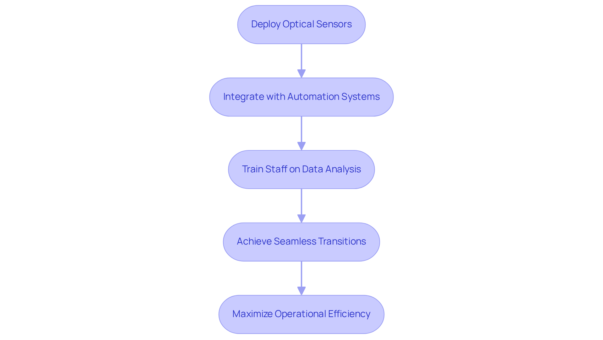 Follow the arrows to see how each step leads to the next in optimizing product changeovers. Each box represents a key action, and the flow shows how these actions contribute to improved efficiency and reduced risks.