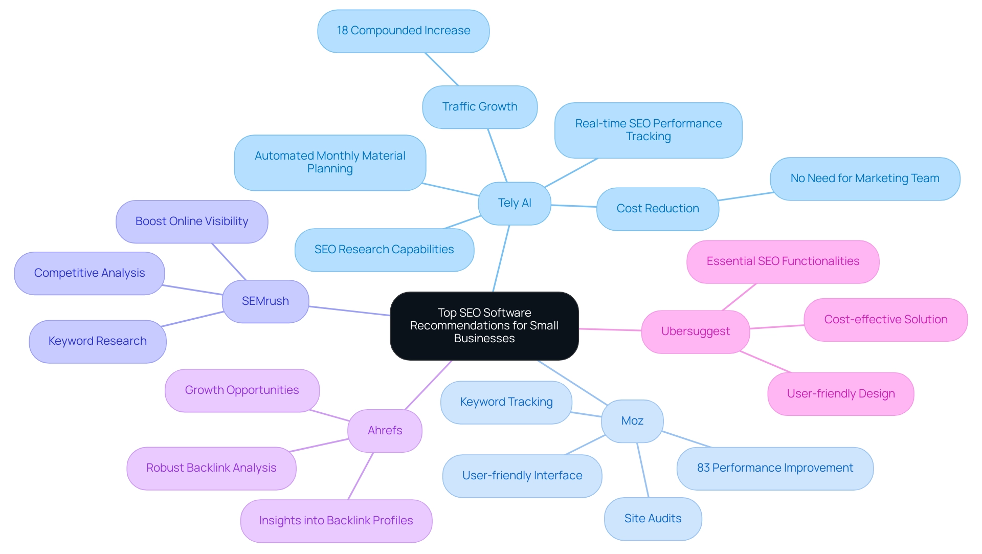 Each branch represents a recommended SEO tool, with sub-branches detailing specific features and benefits.