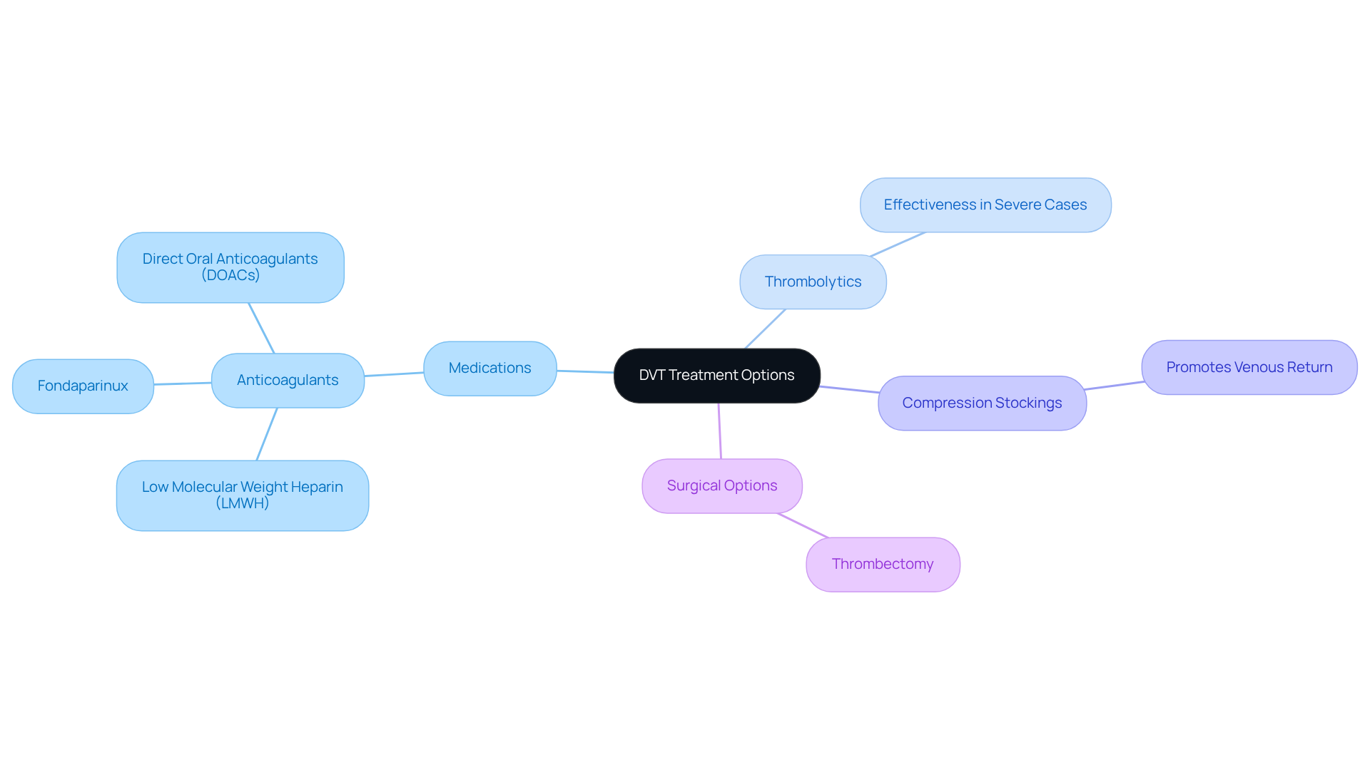 The central node represents the overall treatment for DVT, with branches showing different categories of treatments. Each sub-branch provides specific examples or notes about the effectiveness of those treatments.