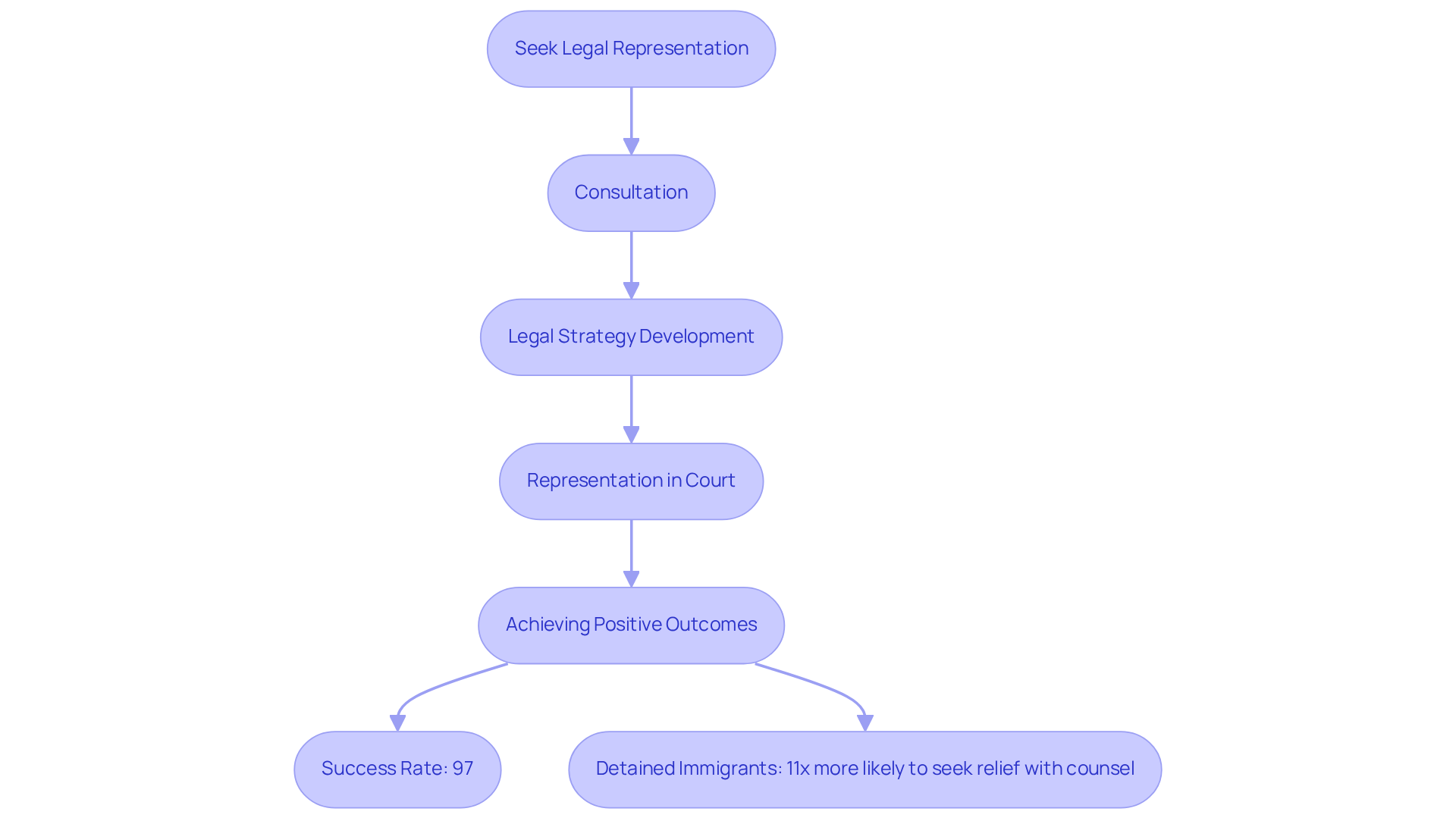 Each box represents a step in the process of obtaining legal representation. Follow the arrows to see how each step leads to positive outcomes, emphasizing the importance of having counsel during immigration proceedings.