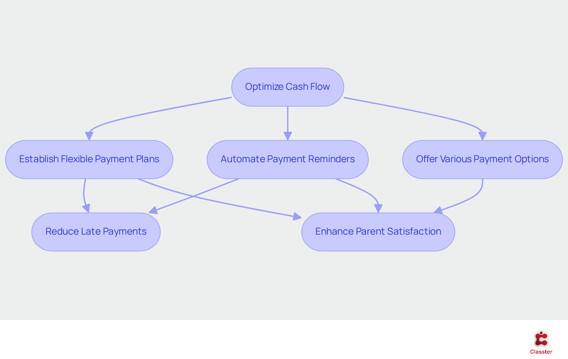 Follow the arrows to see how each step contributes to better cash flow and fewer late payments. Each box represents an action that leads to positive outcomes for both institutions and families.