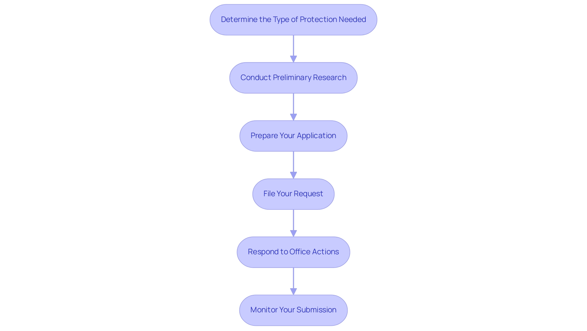 Each box represents a step in the application process, with arrows indicating the sequential flow from one step to the next.