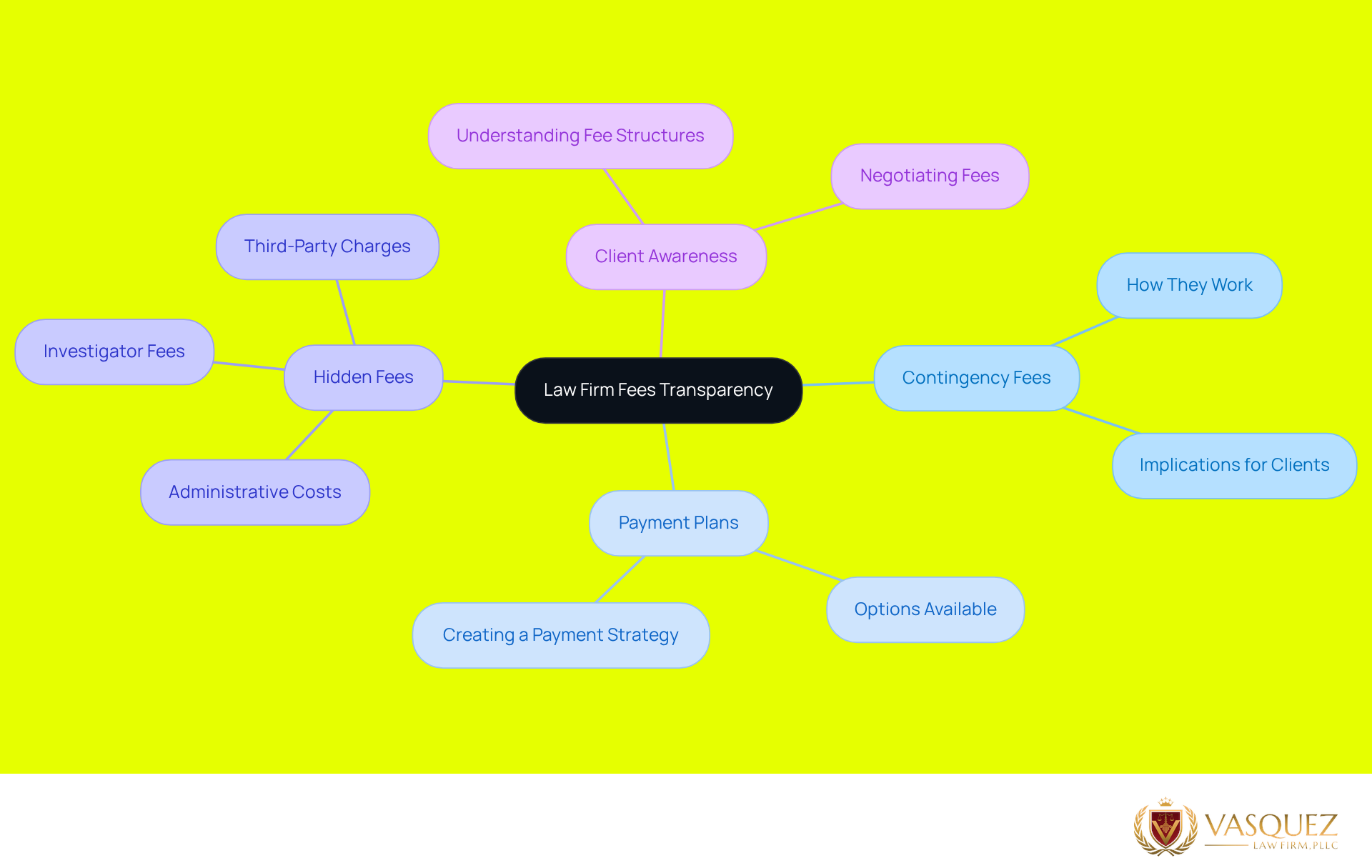 This mindmap helps you navigate the different aspects of law firm fees. Start at the center with the main topic, then explore each branch to learn about contingency fees, payment options, and hidden costs. Each branch provides insights that can help you make informed decisions when choosing a law firm.