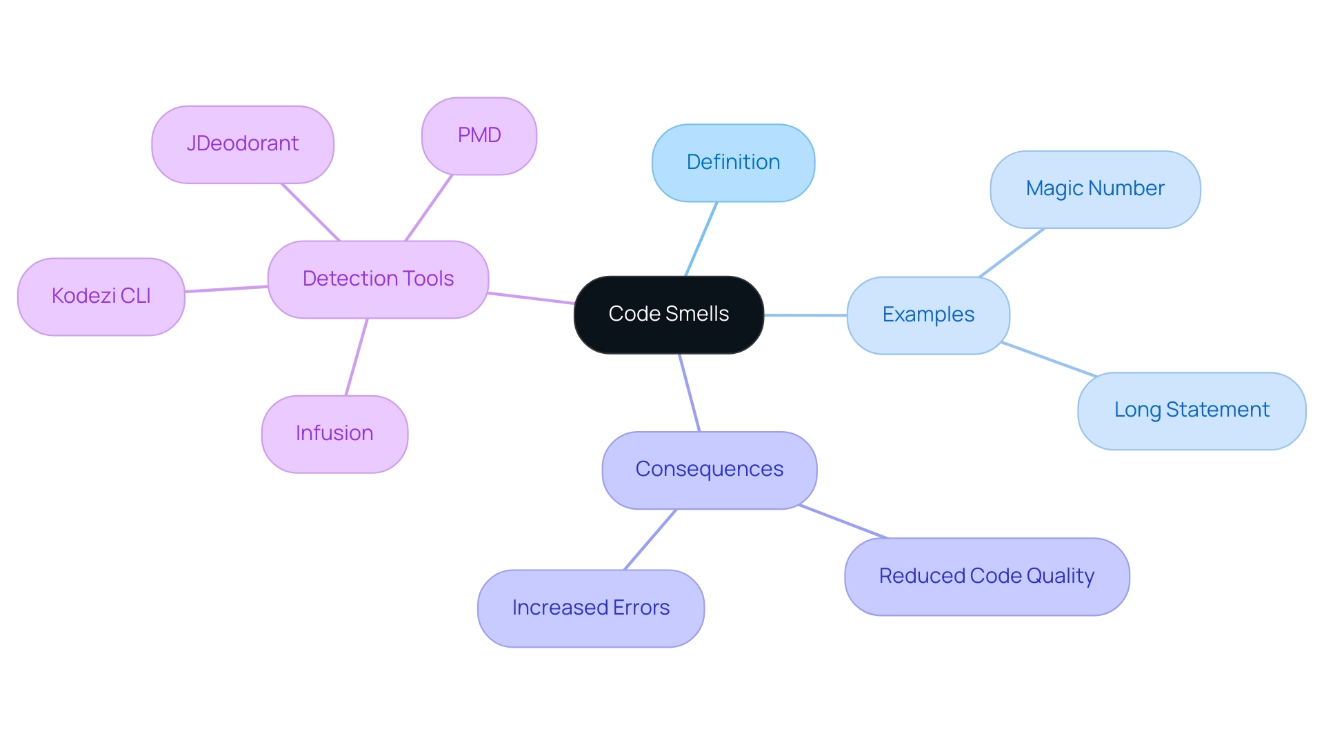 The central node represents the concept of code smells, with branches illustrating definitions, examples, consequences, and detection tools, each color-coded for clarity.