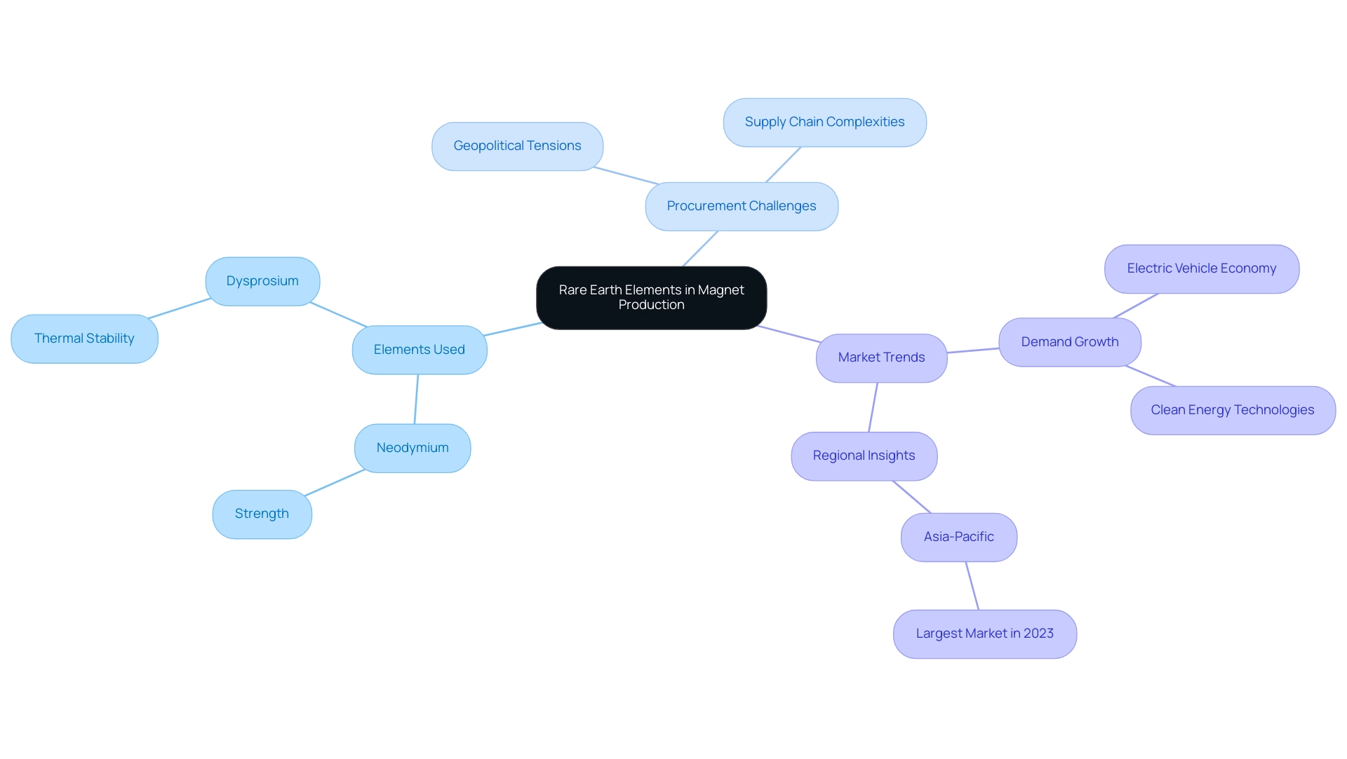 The central node represents the focus topic, with branches indicating elements, challenges, and market trends, each color-coded for easy identification.