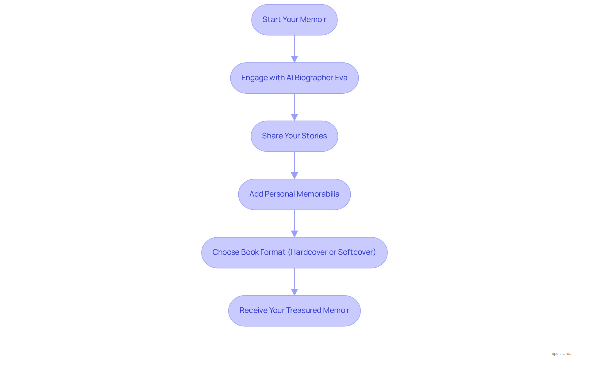This flowchart shows the steps to create a memoir using StoriedLife. Start at the top and follow the arrows to see how you can share your stories and create a beautiful keepsake for your family. This flowchart shows the steps to create a memoir using StoriedLife. Start at the top and follow the arrows to see how you can share your stories and create a beautiful keepsake for your family.