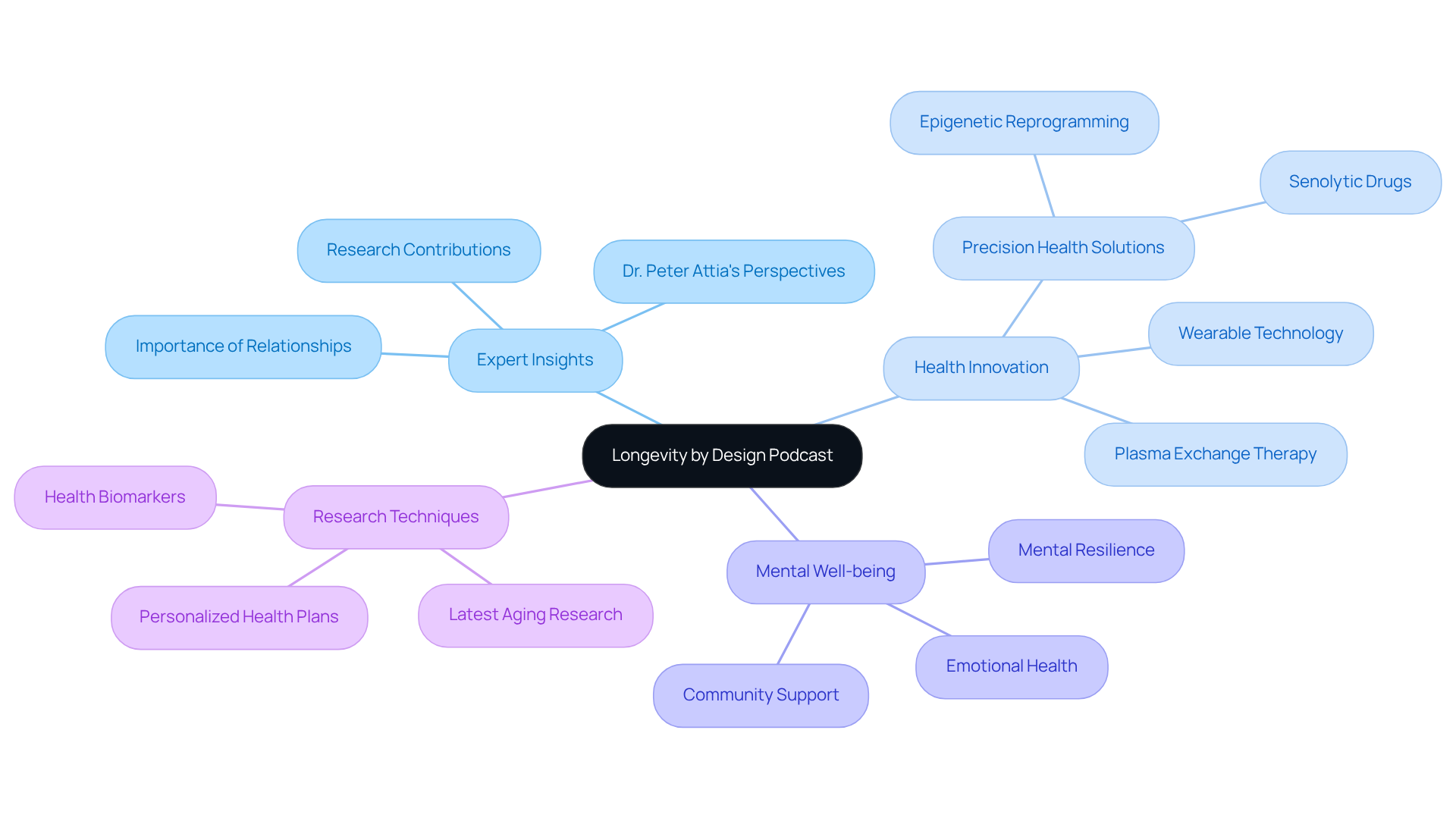 The central node represents the podcast, while the branches show the main themes discussed. Each sub-branch provides more detail on specific topics, helping you understand the breadth of knowledge shared in the podcast.