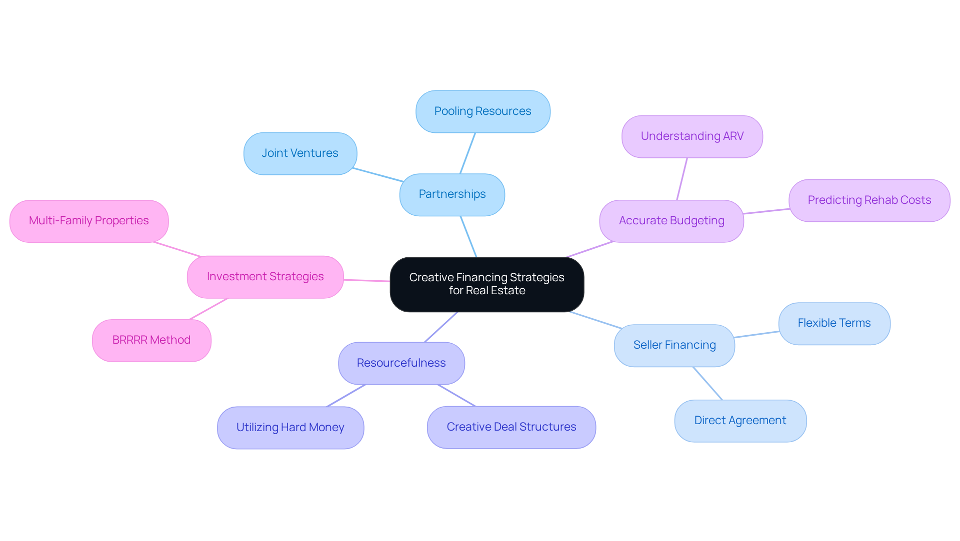 This mindmap starts with the main idea of creative financing in real estate. Each branch represents a different strategy, and the sub-branches provide more details about how these strategies can help investors succeed.