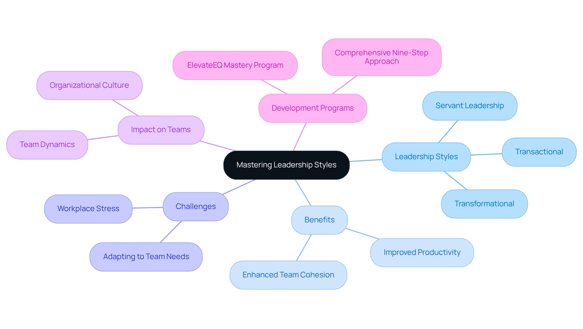 Each branch represents a category related to leadership styles, with colors indicating different themes such as styles, benefits, challenges, and training programs.