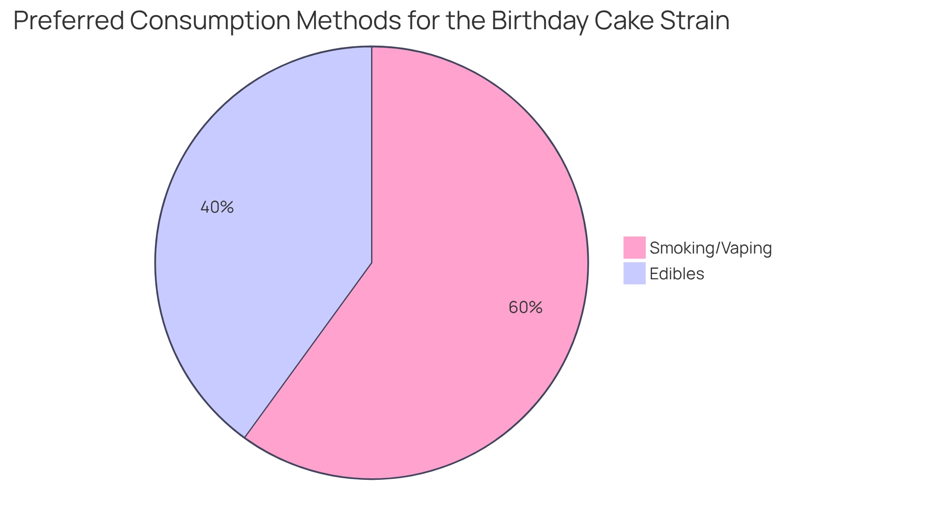 This pie chart shows how marijuana users prefer to consume the Birthday Cake strain. The bigger slice represents the method more people choose — smoking or vaping is the favorite!