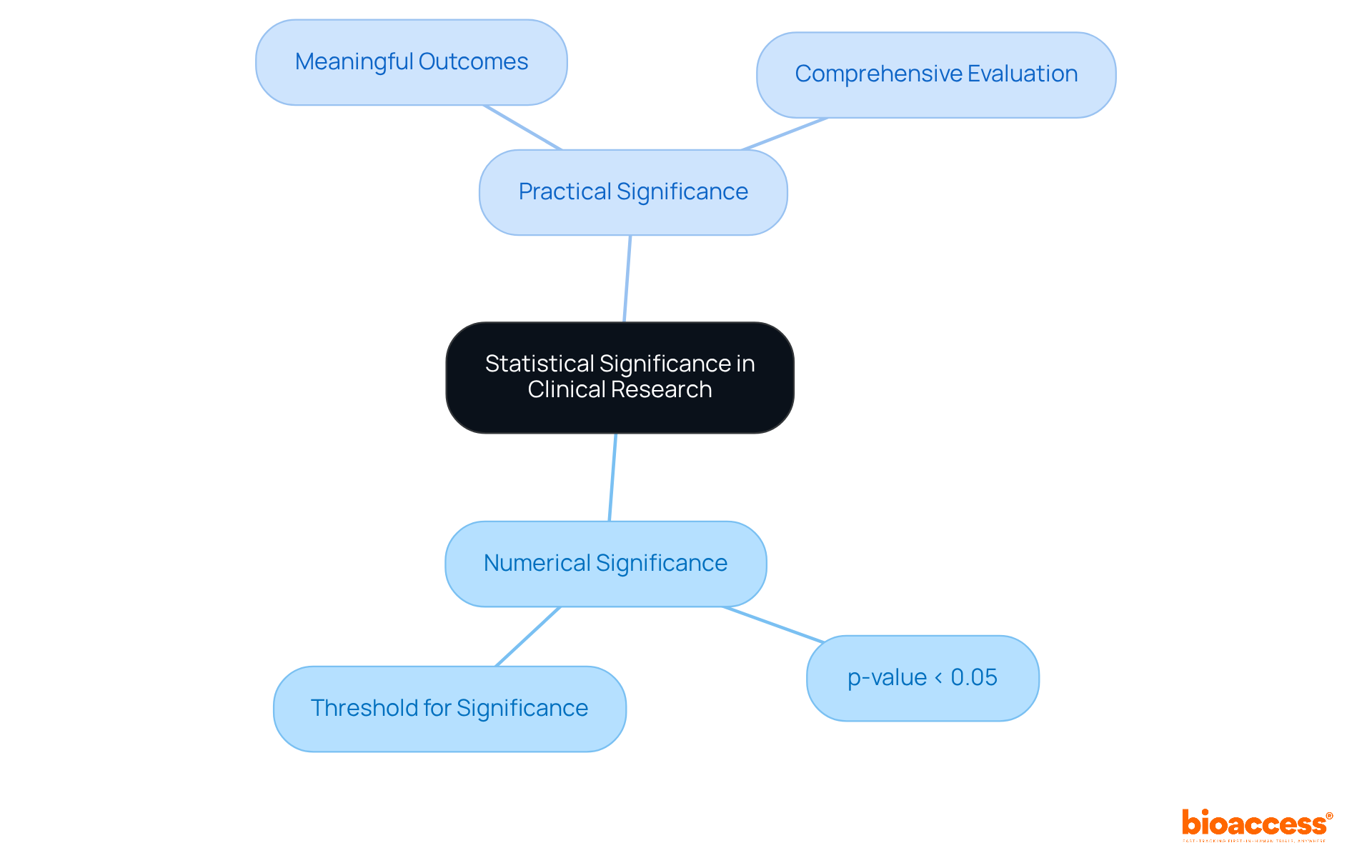 The central idea is about statistical significance, with branches showing the different aspects of this concept. Follow the branches to explore numerical thresholds and the importance of practical outcomes.
