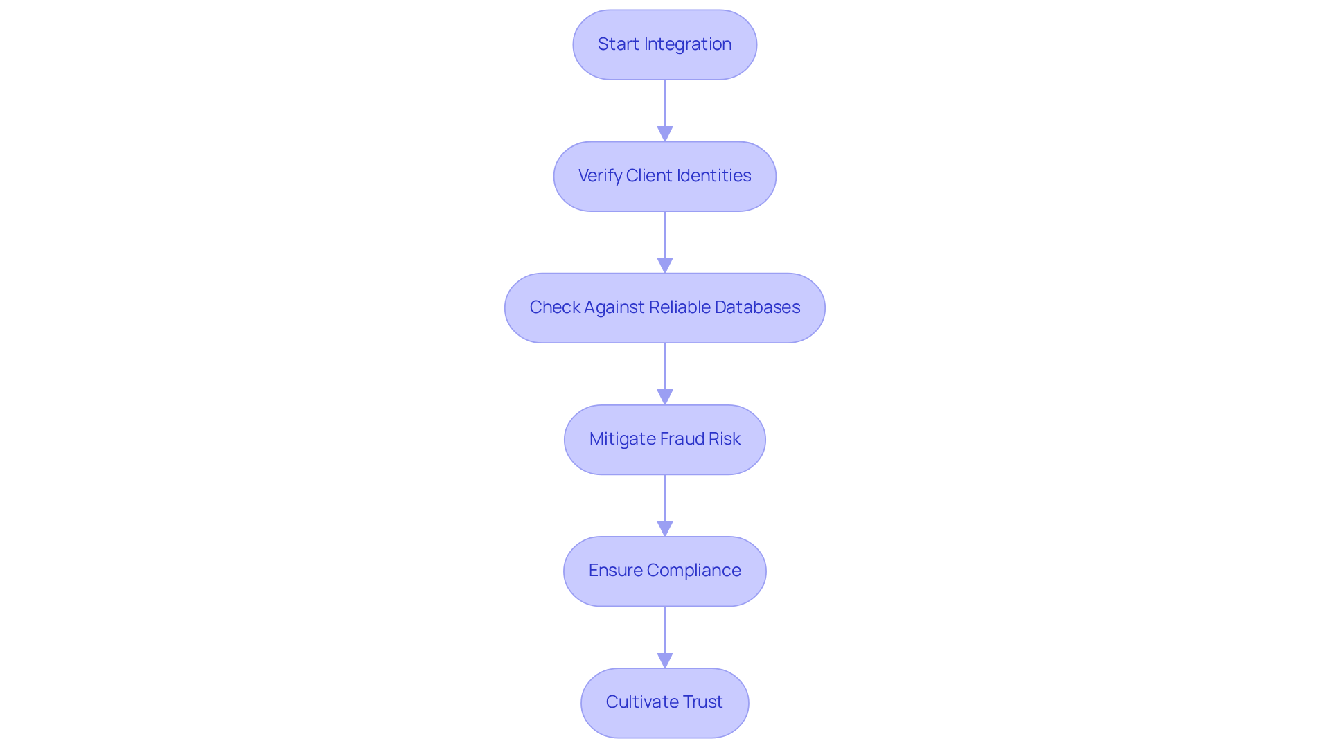 Follow the arrows to see how each step in the process builds on the previous one, leading to enhanced due diligence and client trust. Follow the arrows to see how each step in the process builds on the previous one, leading to enhanced due diligence and client trust.