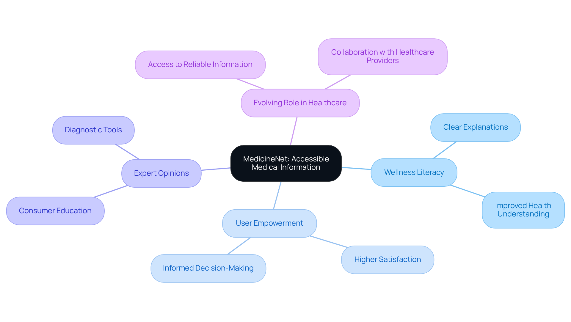 The central node represents MedicineNet, while the branches illustrate its various impacts on health literacy and user empowerment. Each subtopic provides more detail on how these themes contribute to better health outcomes.